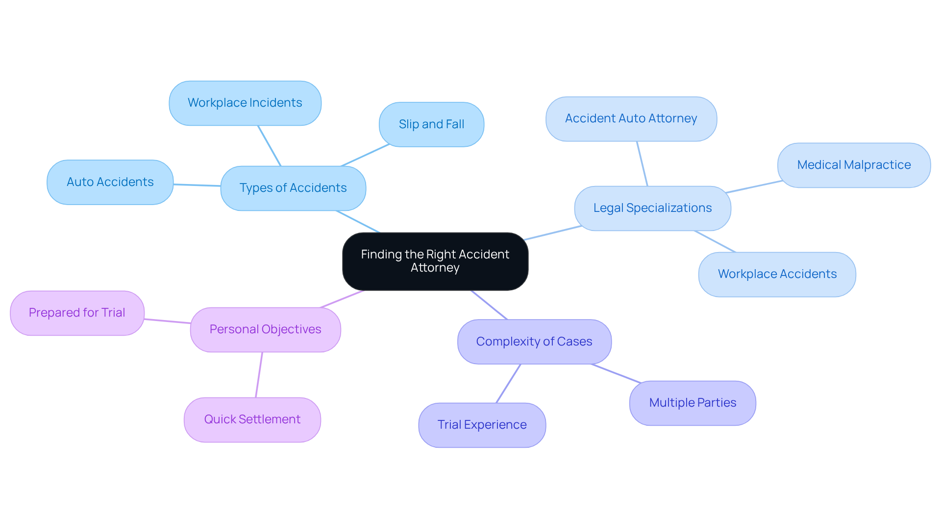 This mindmap helps you visualize the process of finding the right attorney. Start at the center with the main topic, then explore the branches to see different types of accidents, legal specializations, and what to consider when choosing a lawyer. Each branch represents a key area to think about, guiding you in making informed decisions.