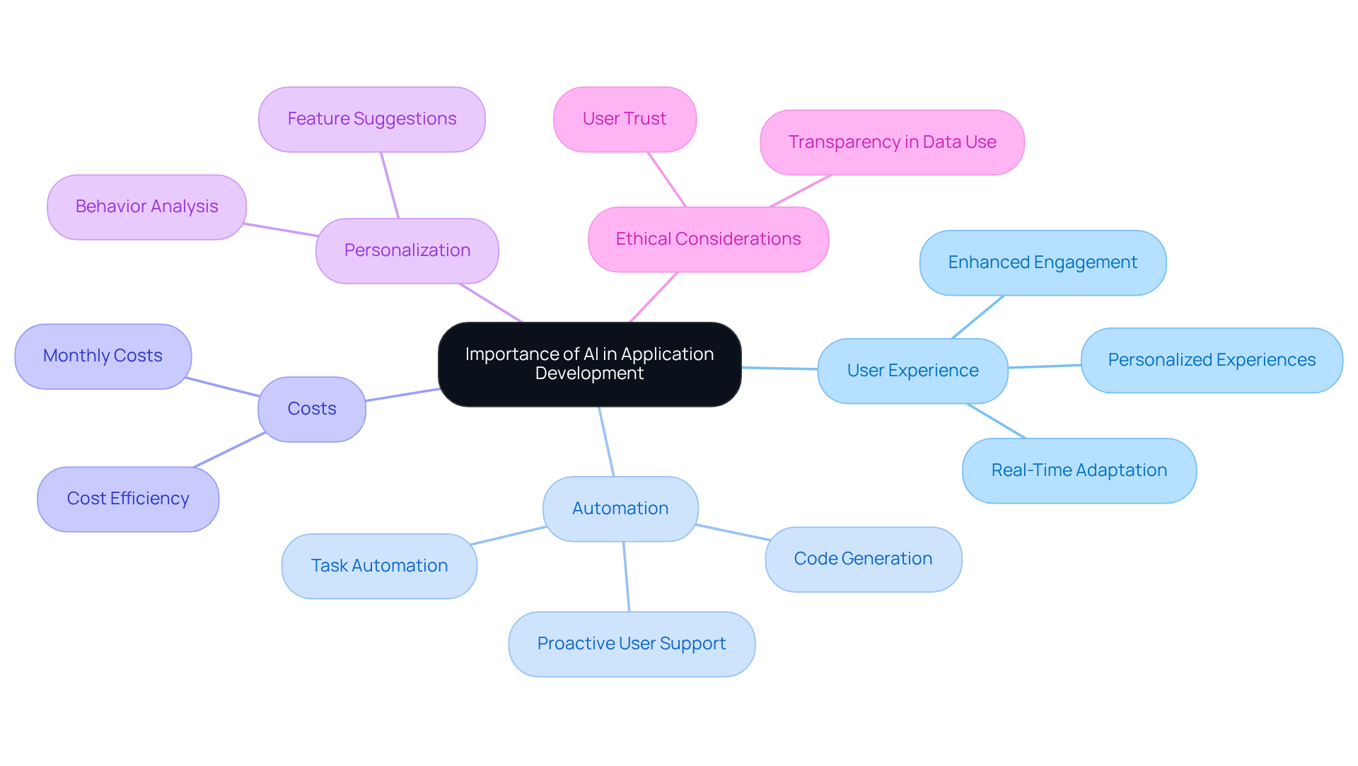 This mindmap starts with the central idea of AI's importance in app development. Each branch represents a key aspect of how AI influences this field. For example, under 'User Experience', you'll find points about personalization and engagement. The 'Costs' branch highlights financial considerations, while 'Ethical Considerations' prompts thoughts about user trust. Follow the branches to explore how these elements connect and contribute to the overall impact of AI.