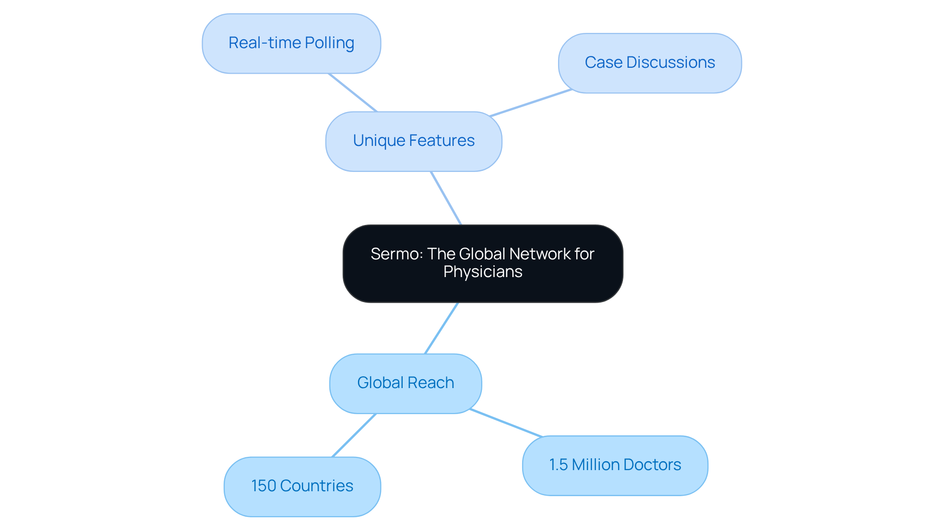 The center represents Sermo, and the branches show its global reach and features. Each branch highlights important aspects of the network, making it easy to see how they connect.
