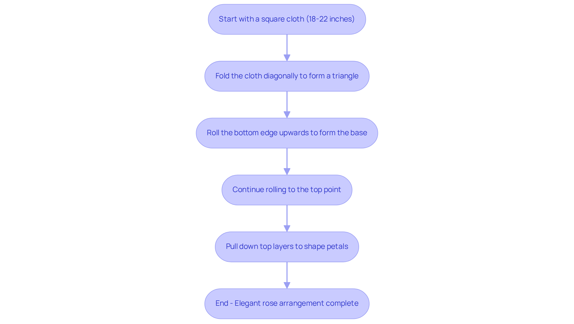 Each box represents a step in the folding process. Follow the arrows to see how to transform a simple cloth into an elegant rose arrangement for your table. Each box represents a step in the folding process. Follow the arrows to see how to transform a simple cloth into an elegant rose arrangement for your table.