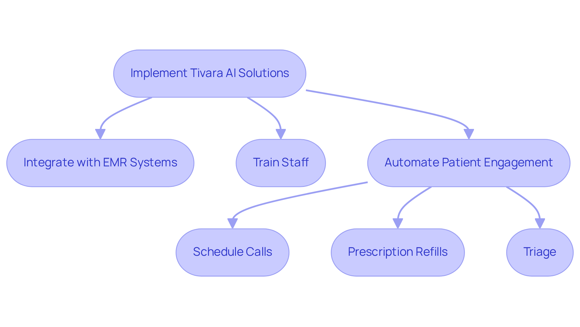 Follow the arrows to see how to implement Tivara's software step by step. Each box represents a key action, and the sub-steps show what needs to be done to ensure successful integration and operation.