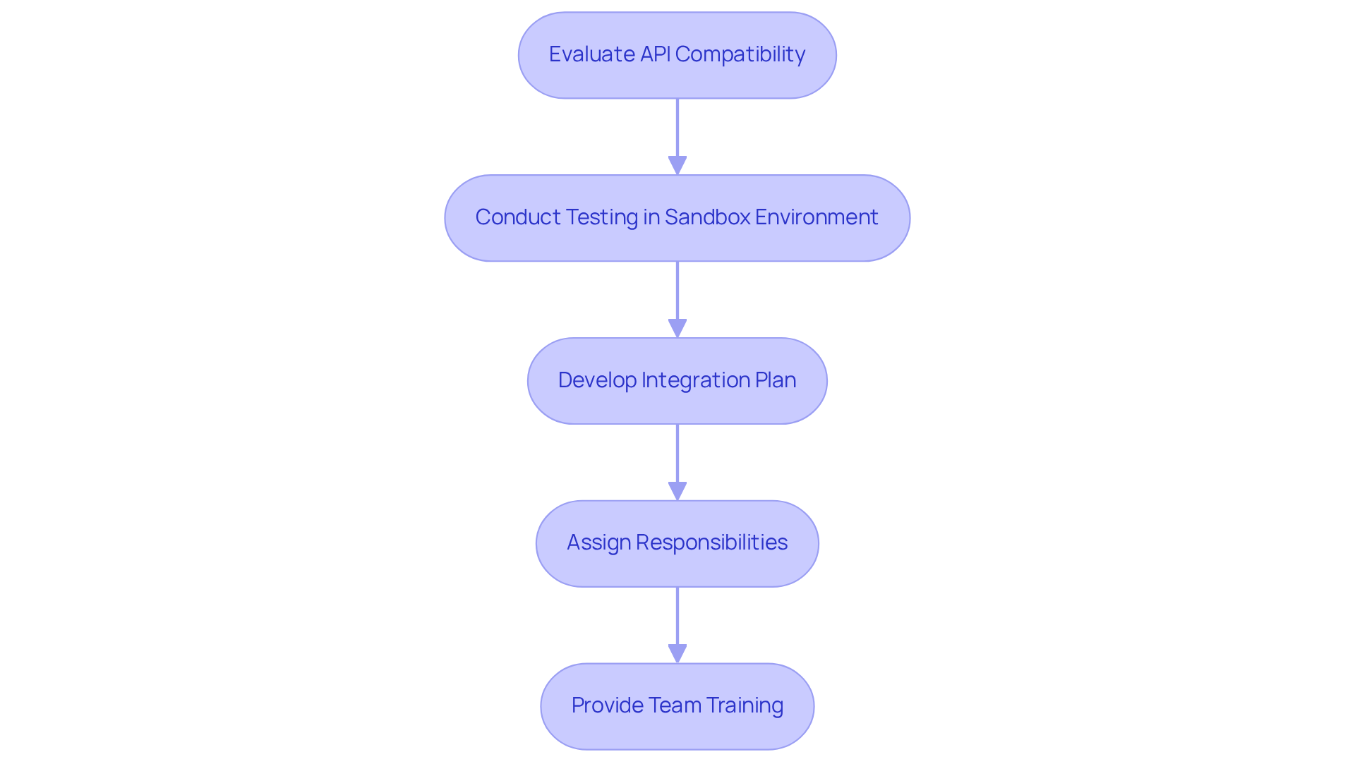Each box represents a crucial step in the integration process. Follow the arrows to see how each step connects to the next, guiding you through the entire integration journey.