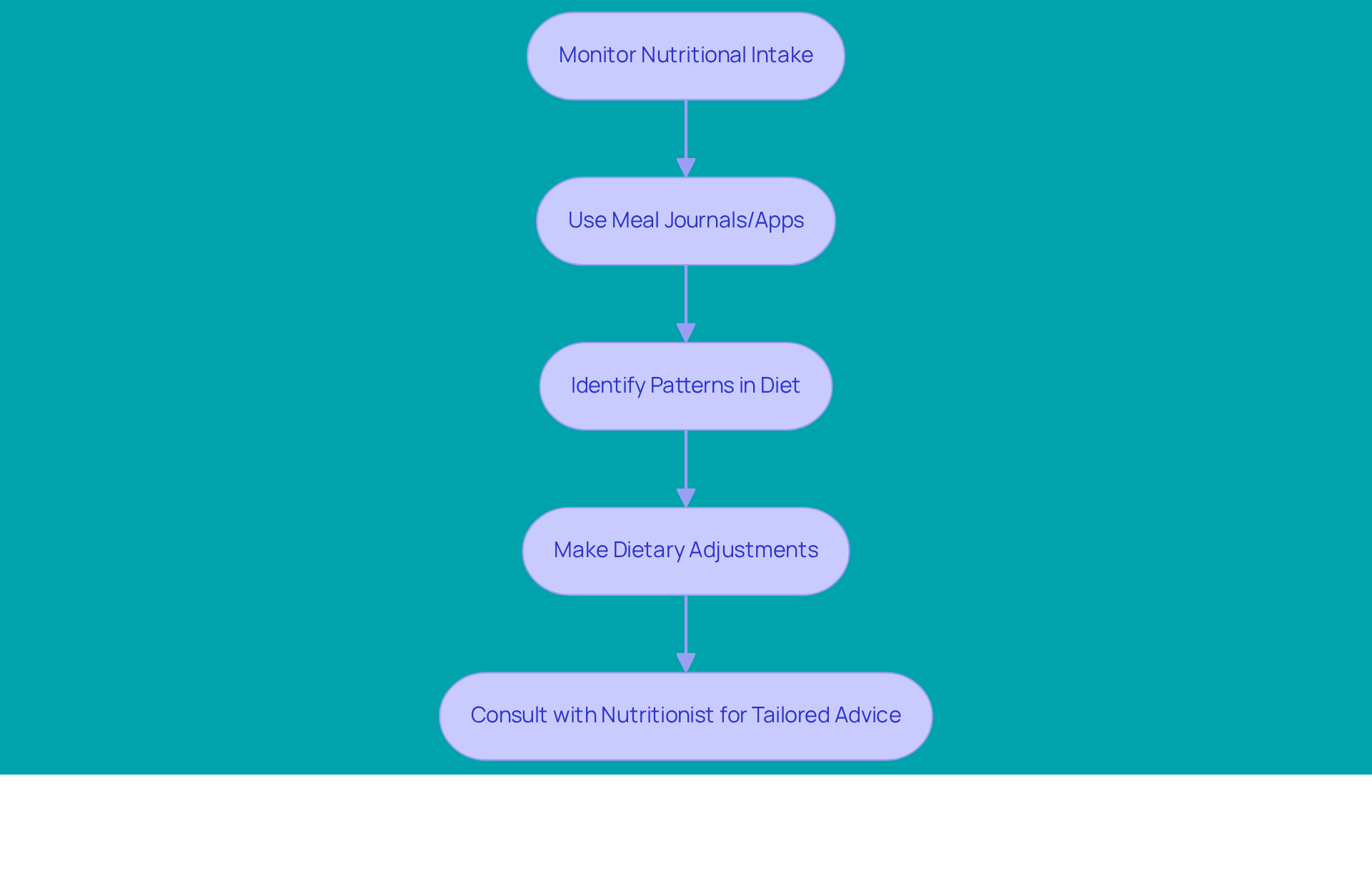 Follow the arrows to see how each step leads to the next in your journey to better nutrition. Each box represents an action you can take to improve your eating habits.