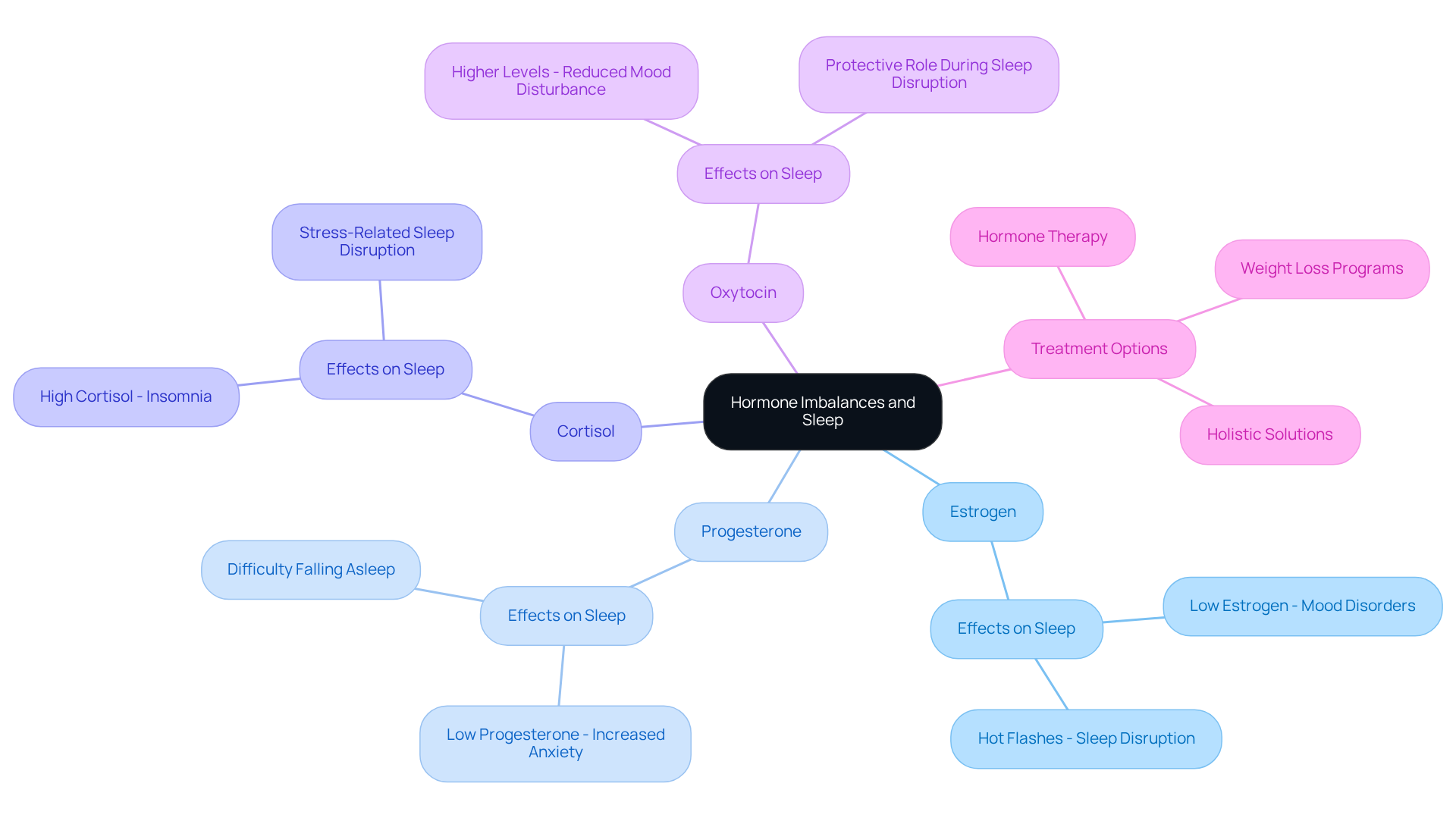 This mindmap illustrates how different hormones affect sleep quality. Start at the center with hormone imbalances, then explore how each hormone influences sleep and what treatments can help. Each branch represents a different aspect of the topic, making it easier to see the connections.