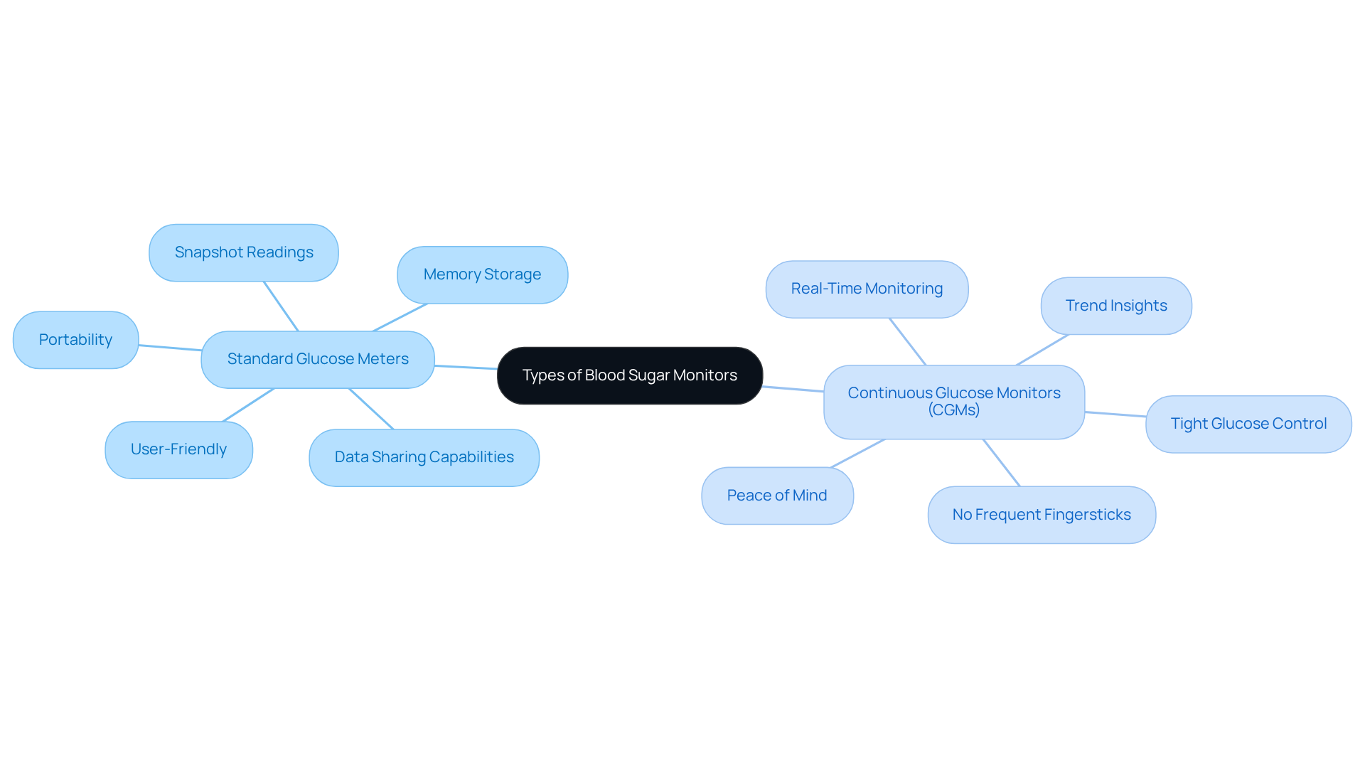 The central node represents the main topic, while the branches show the two types of monitors. Each sub-branch highlights important features, helping you see how they differ and which might suit your needs best.