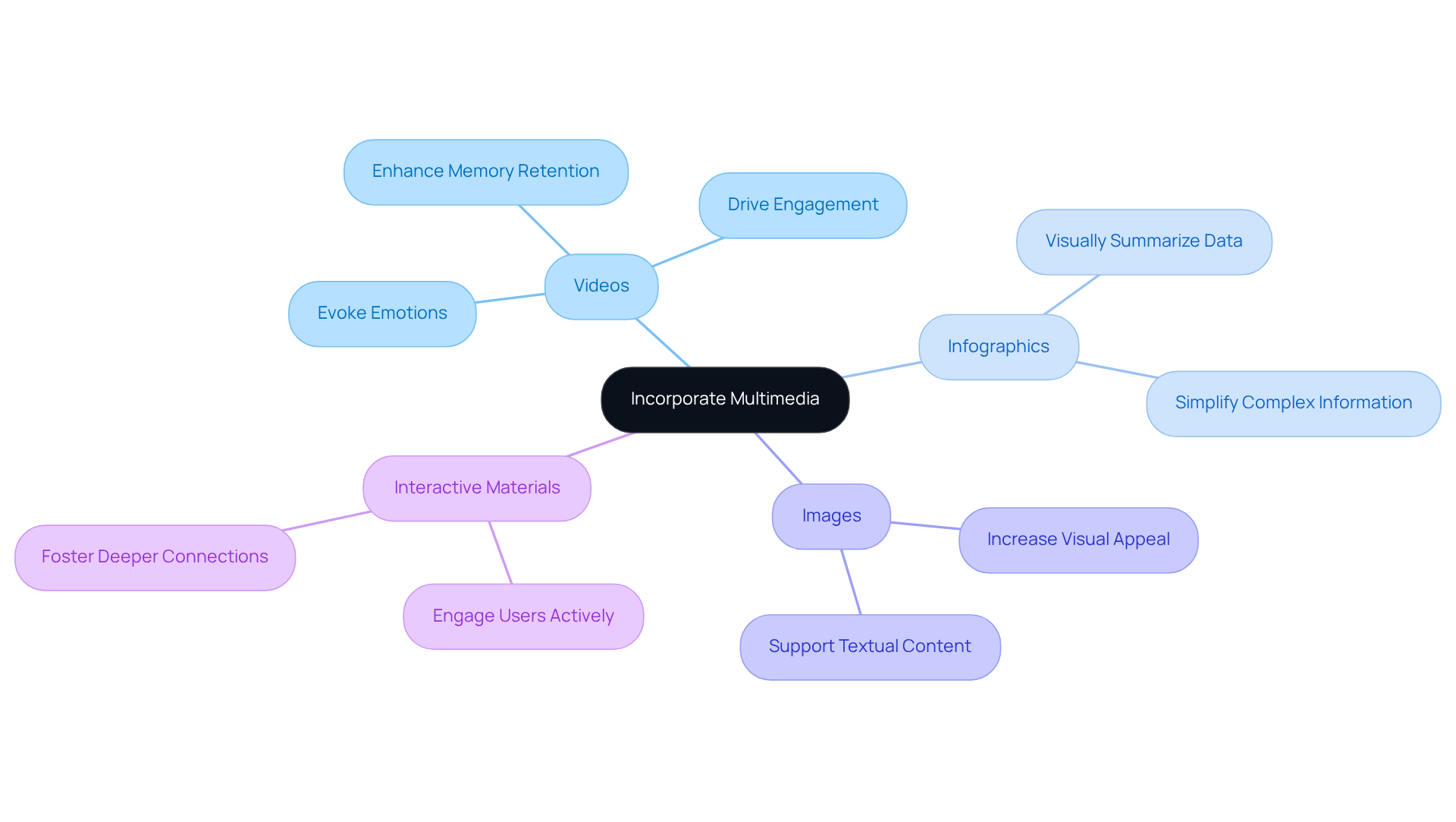 This mindmap starts with the main idea of using multimedia to enrich content. Each branch shows different formats, and sub-branches explain how they help engage audiences, making it easy to follow and understand.