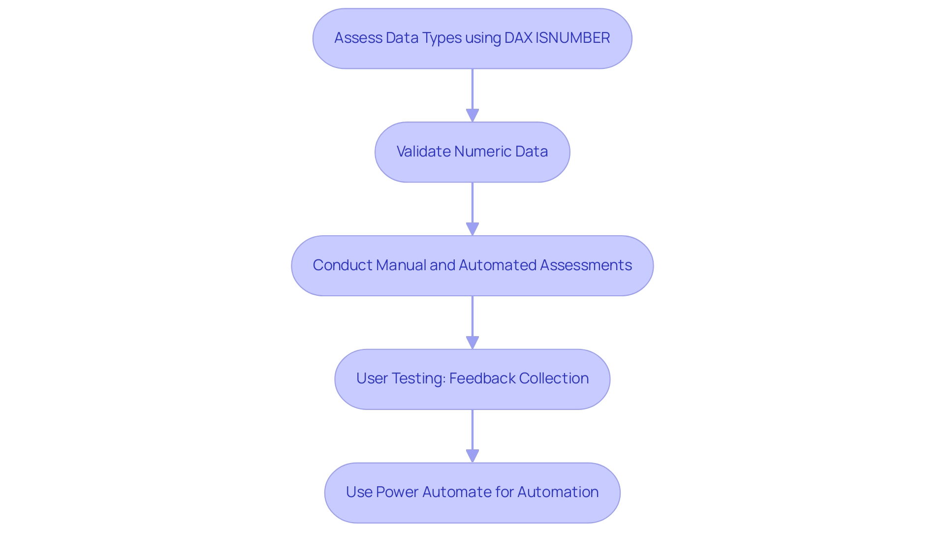 Each box represents a step in the data validation process, with arrows indicating the sequence of actions from initial assessment to automation.