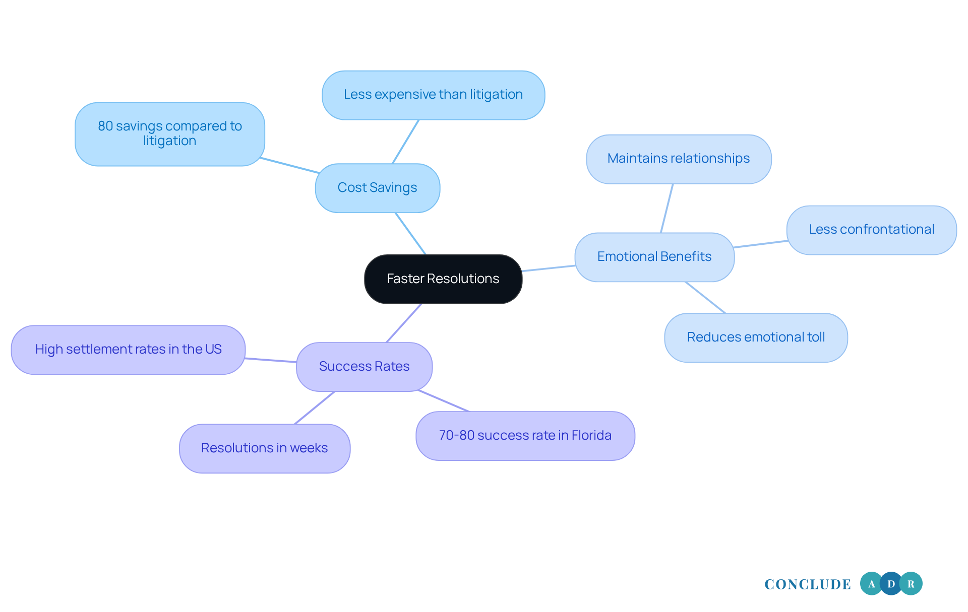 The central node represents the main theme of speedy resolutions through mediation. The branches highlight key advantages, showing how mediation can save time and costs while maintaining relationships. The central node represents the main theme of speedy resolutions through mediation. The branches highlight key advantages, showing how mediation can save time and costs while maintaining relationships.