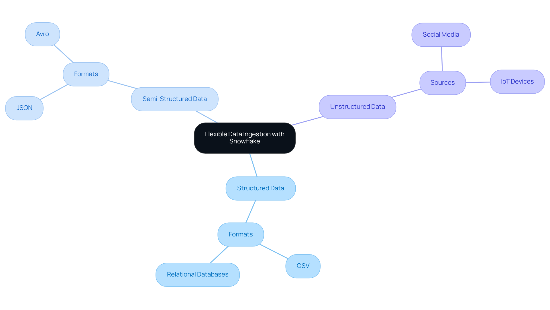 The center represents the main theme of flexible data ingestion, while the branches show different types of data and their sources. Follow the branches to understand how various formats contribute to a comprehensive data landscape. The center represents the main theme of flexible data ingestion, while the branches show different types of data and their sources. Follow the branches to understand how various formats contribute to a comprehensive data landscape.