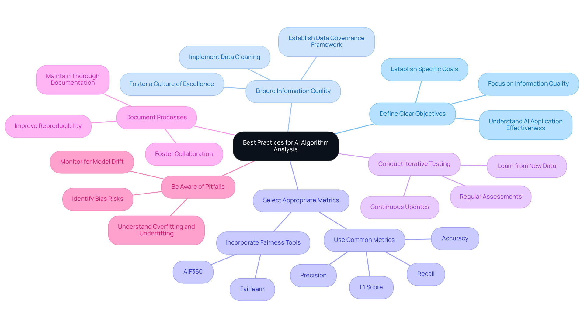 Start at the center with the main topic and follow the branches to discover each best practice. Each branch represents a key strategy, and sub-branches provide additional details and insights about how to execute these strategies effectively. Start at the center with the main topic and follow the branches to discover each best practice. Each branch represents a key strategy, and sub-branches provide additional details and insights about how to execute these strategies effectively.