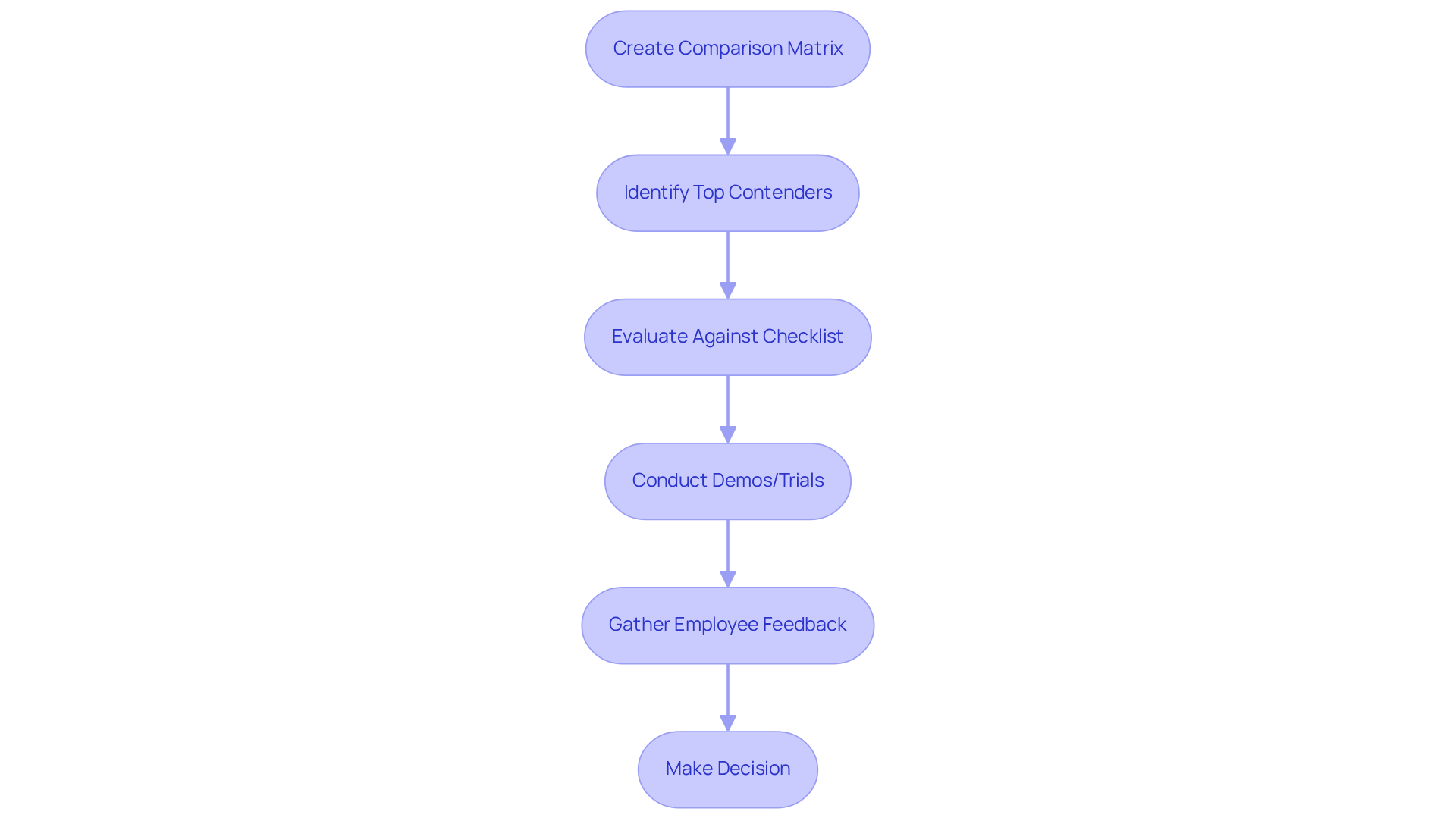 Each box represents a step in the process of selecting a phone system. Follow the arrows to see how to move from one step to the next, ensuring a thorough evaluation. Each box represents a step in the process of selecting a phone system. Follow the arrows to see how to move from one step to the next, ensuring a thorough evaluation.