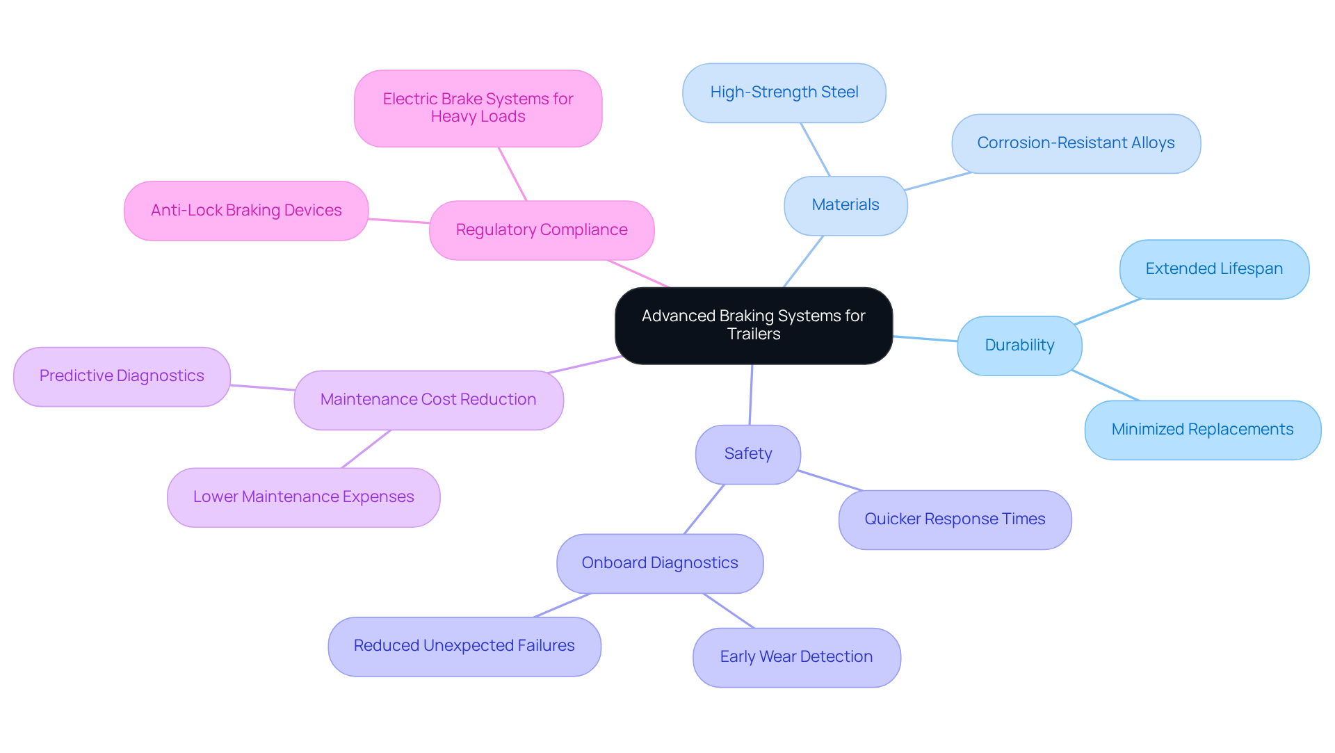 The central node represents advanced braking systems, and the branches highlight their critical features and benefits. Each color-coded branch shows a specific area of focus, illustrating how these systems enhance trailer lifespan and reliability.