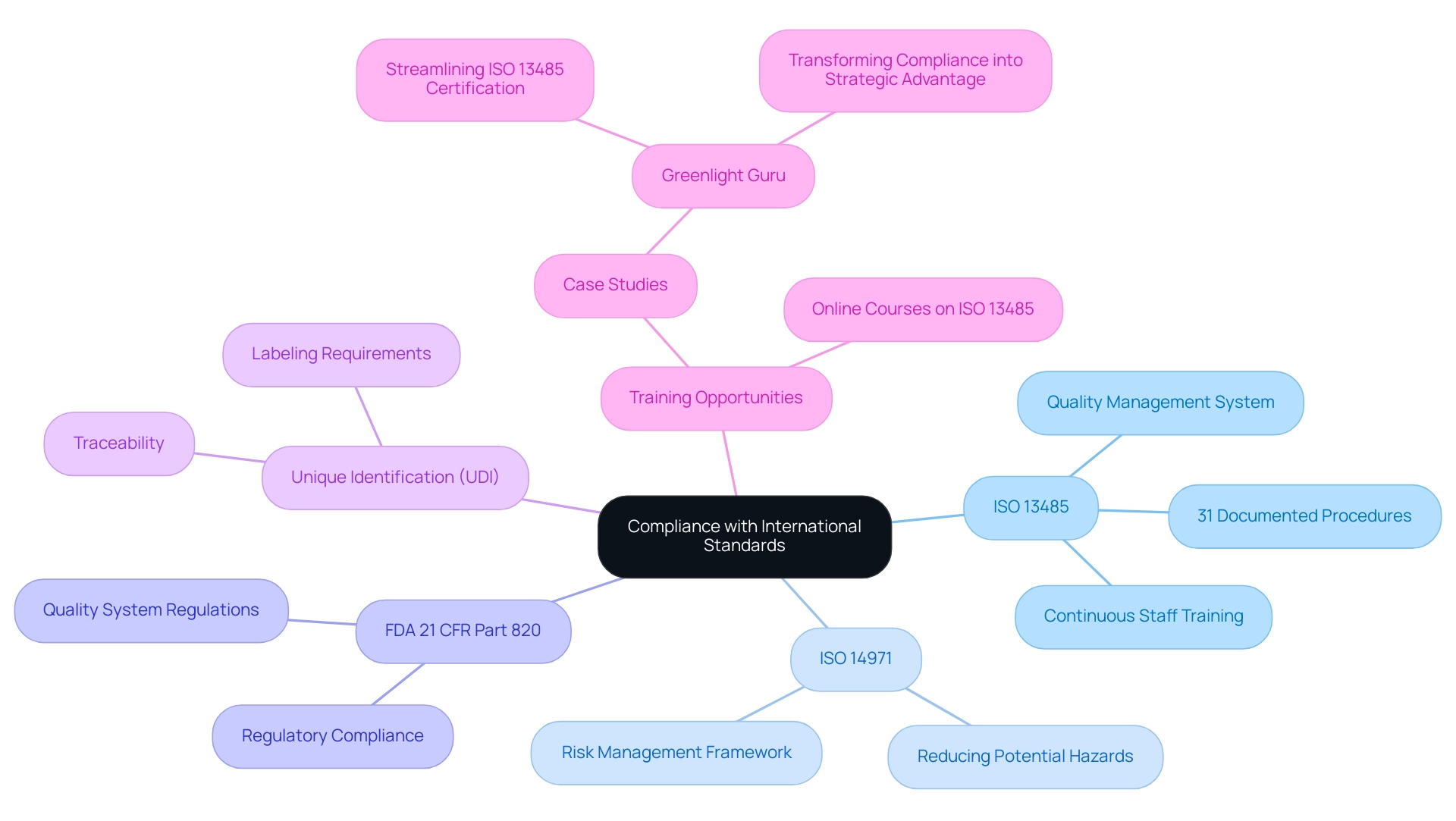 Each color represents a different standard (ISO 13485, ISO 14971, FDA), with branches indicating specific requirements or related concepts.