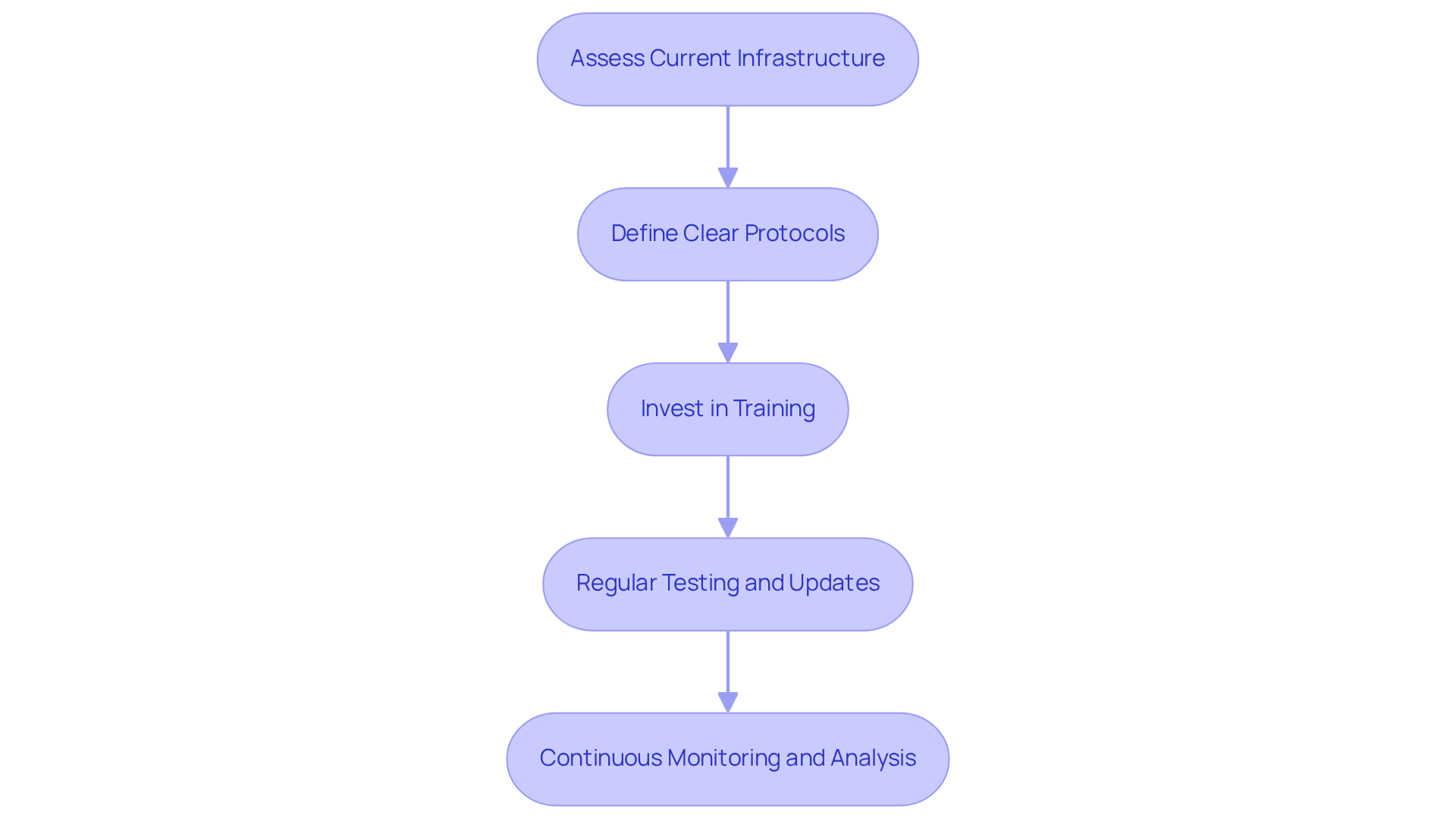 Each box represents a crucial step in the automation process. Follow the arrows to see how each practice builds on the previous one, guiding healthcare organizations toward a more effective incident response strategy.
