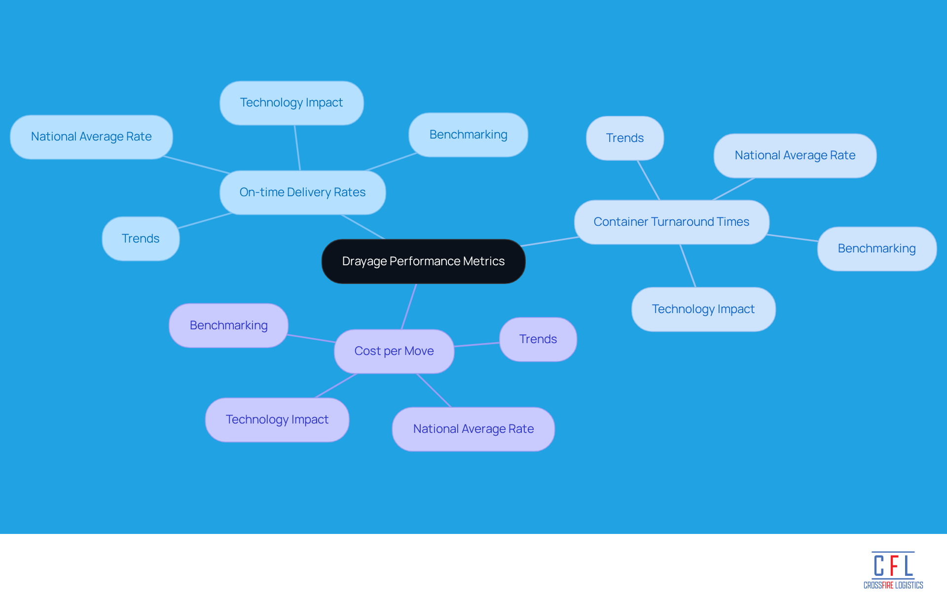 The central node represents the main topic, while the branches show key metrics and their implications. Each color-coded branch helps you see how different aspects of performance are interconnected.