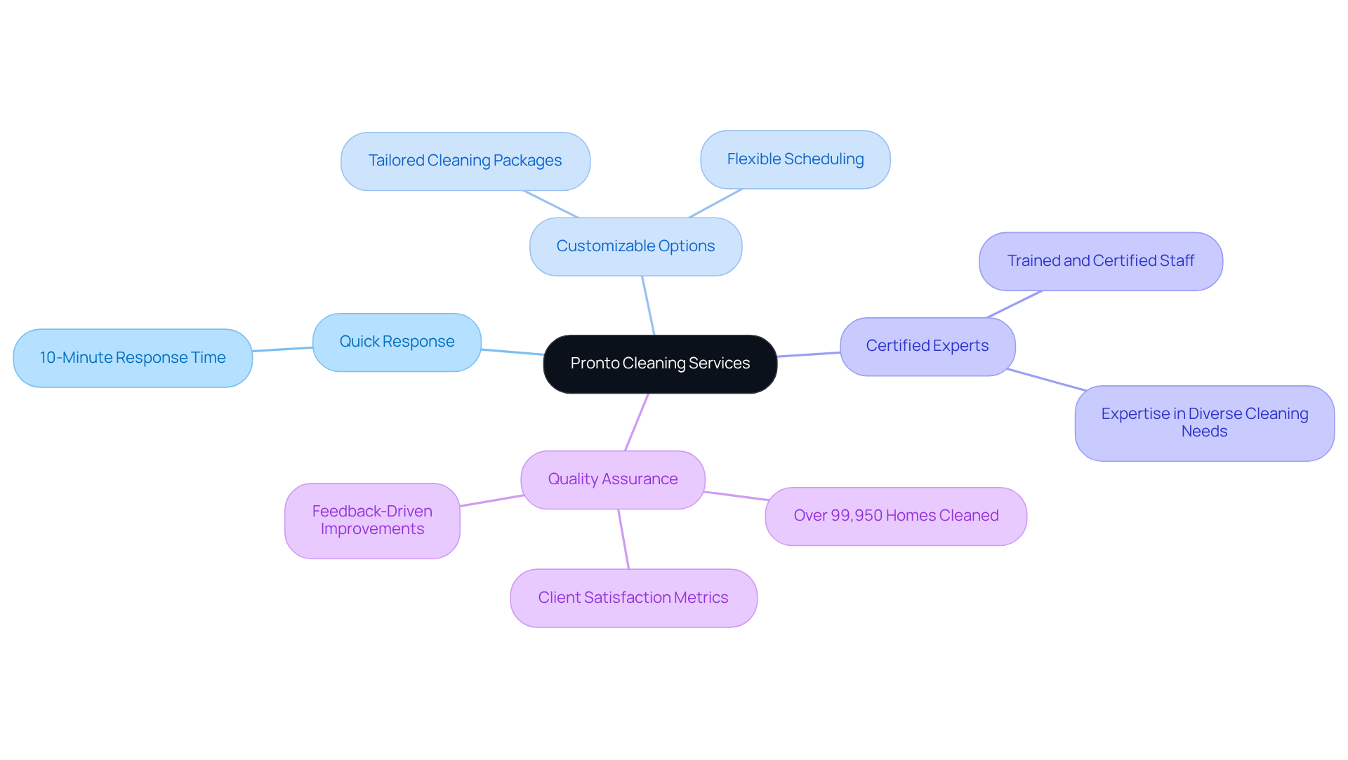 The central node represents Pronto's services, while the branches show key features that make it a top choice. Each sub-point provides more detail about what makes Pronto unique.