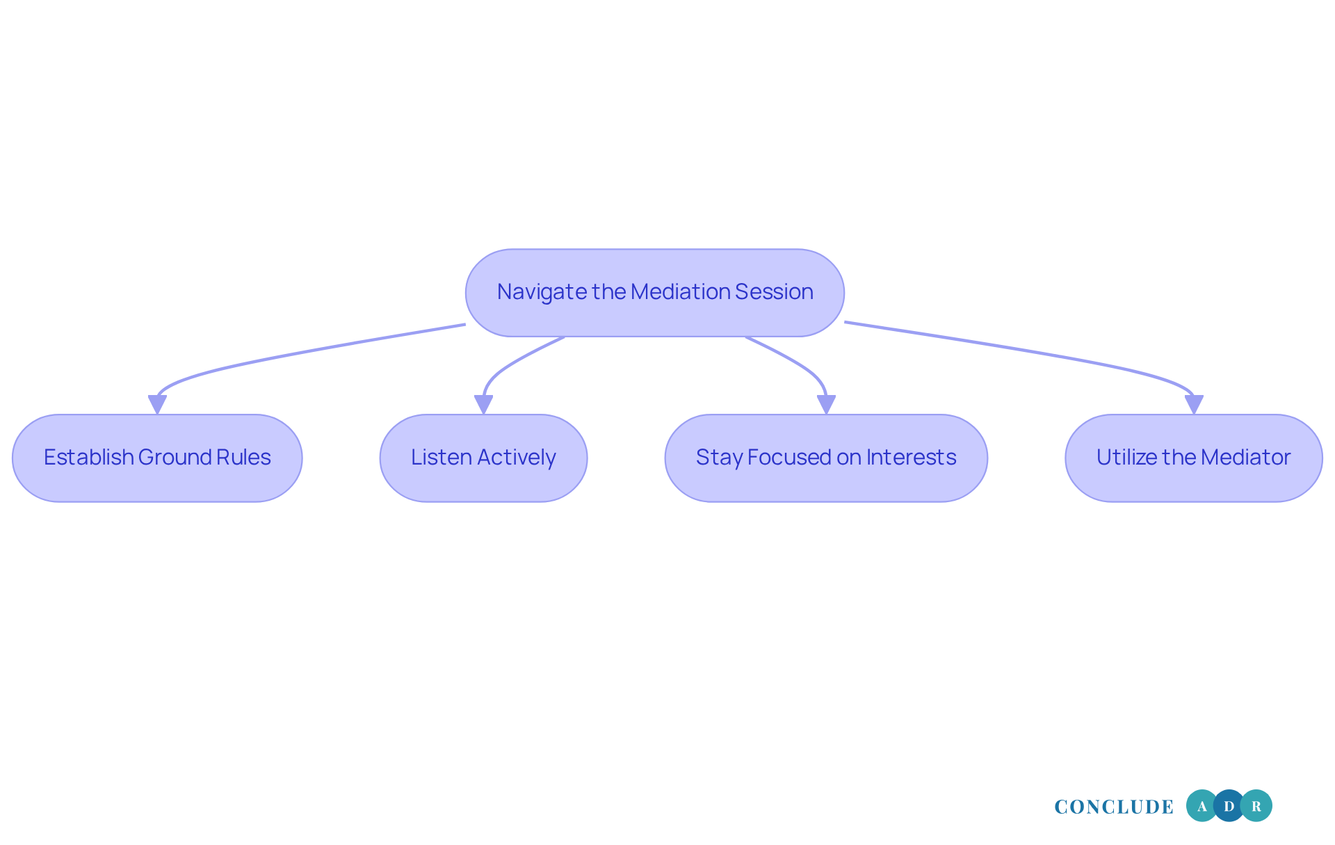 Follow the arrows to see the steps you can take during a mediation session. Each box represents a strategy that can help create a positive experience for everyone involved.