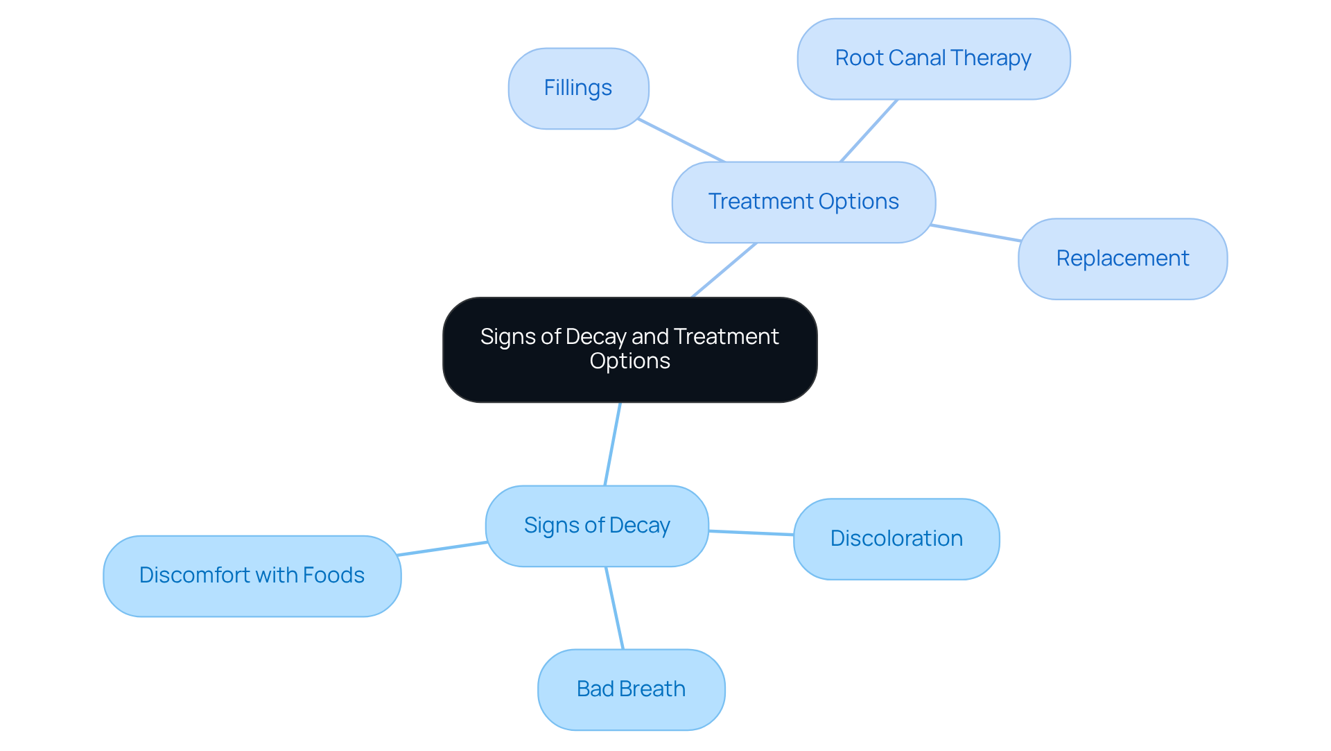 This mindmap helps you see the connection between symptoms of dental decay and the treatments available. Start at the center with the main topic, then follow the branches to explore specific signs and what actions you can take.
