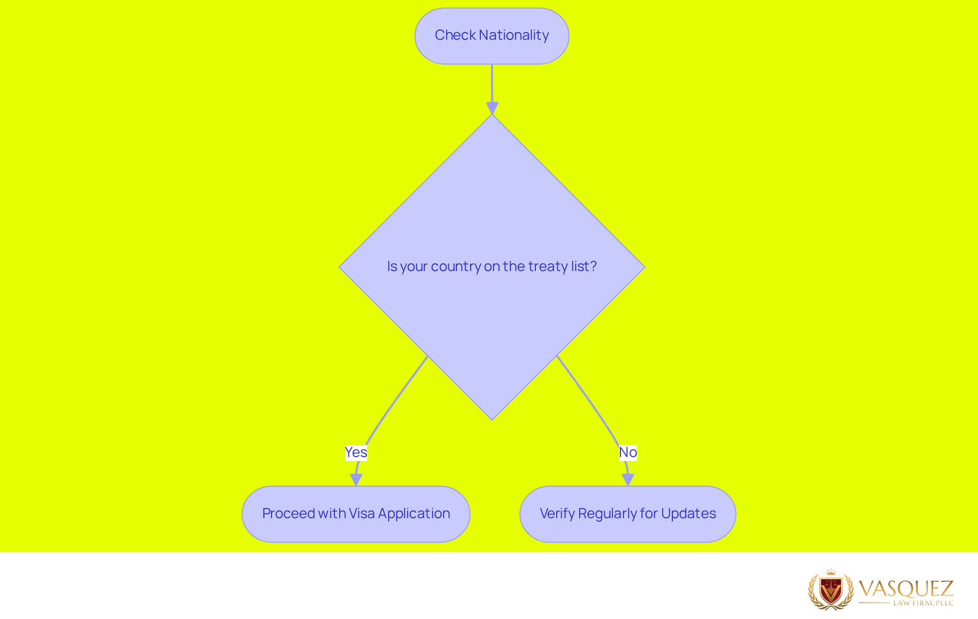 This flowchart guides you through the steps to confirm if your nationality qualifies for the E1 visa. Start by checking your nationality, then follow the arrows to see if you can proceed with your application or if you need to keep checking for updates.