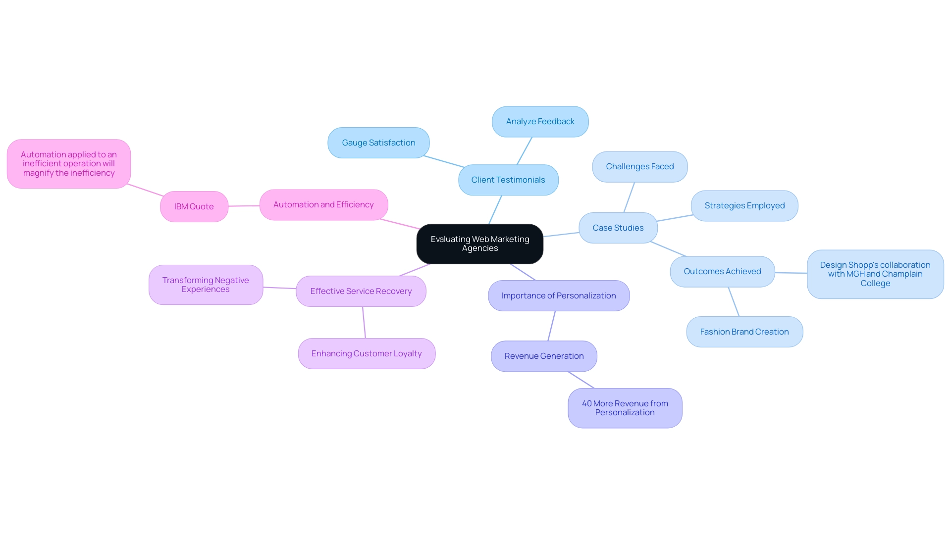 The central node represents the overall evaluation process, with branches showing key methods (testimonials and case studies) and their specific components.