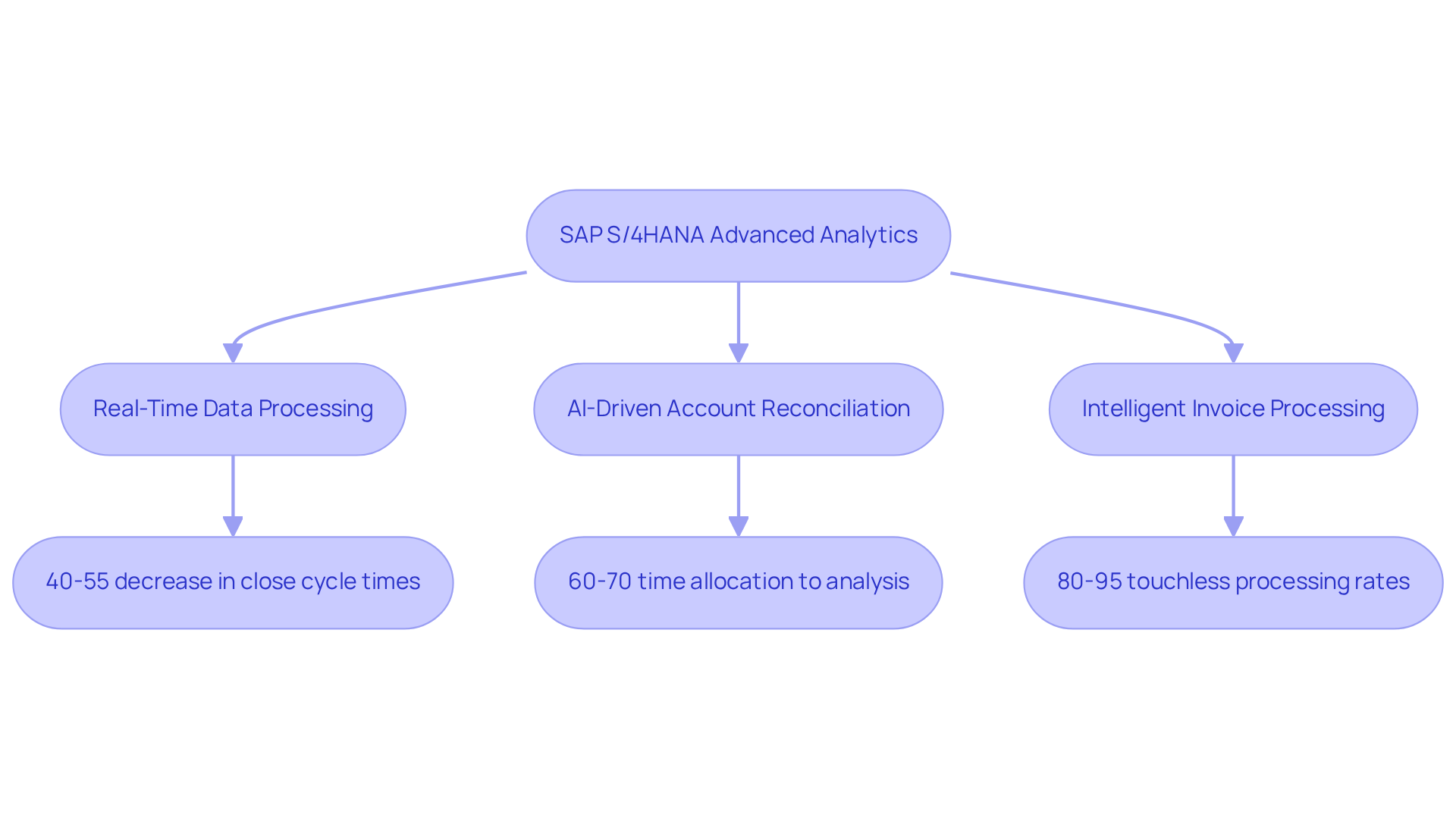 This flowchart illustrates how different features of SAP S/4HANA contribute to improved financial operations. Each branch shows a key feature, and the sub-nodes highlight the specific benefits or improvements that result from using these features. Follow the arrows to see how each aspect connects to enhance financial agility and efficiency.
