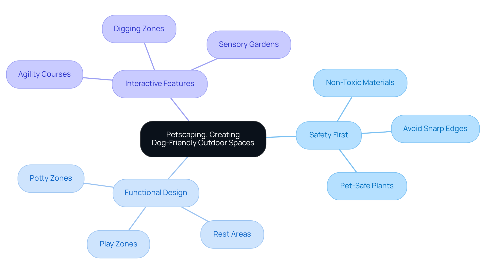 The center represents the main idea of petscaping, while the branches show the key elements that contribute to creating a safe and enjoyable outdoor space for dogs. Each color-coded branch helps you quickly identify different aspects of petscaping. The center represents the main idea of petscaping, while the branches show the key elements that contribute to creating a safe and enjoyable outdoor space for dogs. Each color-coded branch helps you quickly identify different aspects of petscaping.