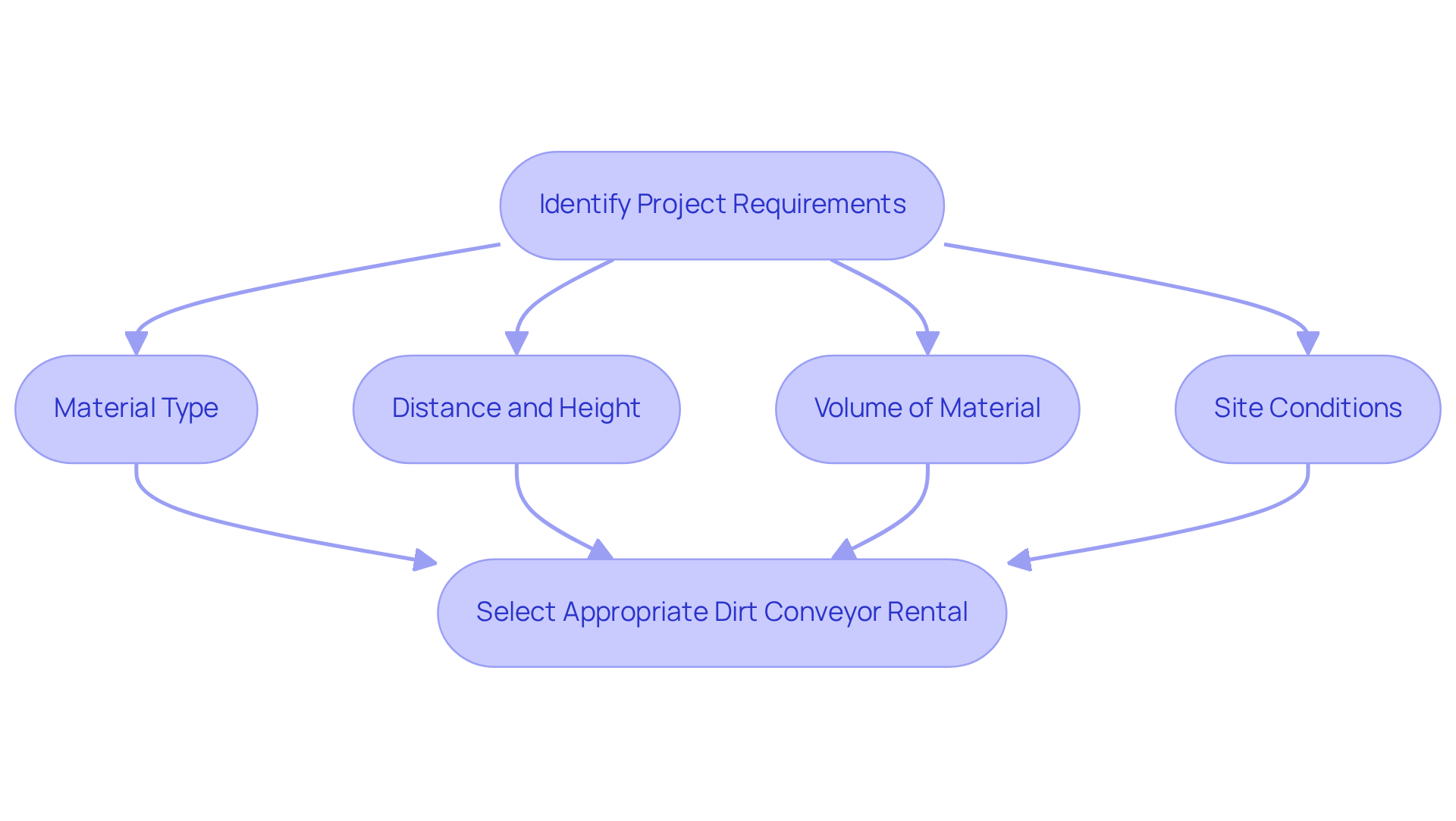 Follow the flow from identifying your project requirements to selecting the right dirt conveyor rental. Each box represents a critical factor to consider, leading you to the best choice for your project.