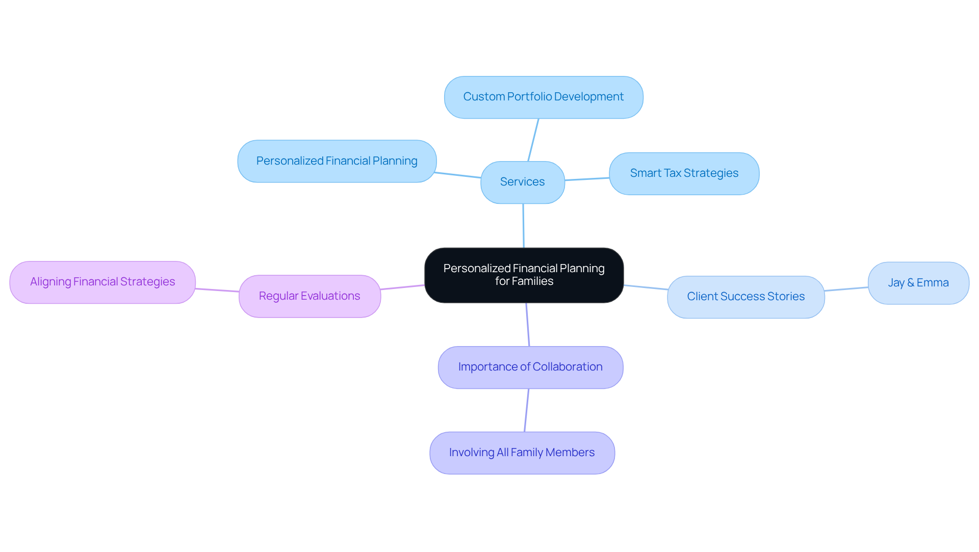 This mindmap starts with the main idea of personalized financial planning for families at the center. Each branch represents a different aspect of the services offered, success stories, and the importance of collaboration and evaluations. Follow the branches to explore how these elements connect to help families achieve financial stability. This mindmap starts with the main idea of personalized financial planning for families at the center. Each branch represents a different aspect of the services offered, success stories, and the importance of collaboration and evaluations. Follow the branches to explore how these elements connect to help families achieve financial stability.