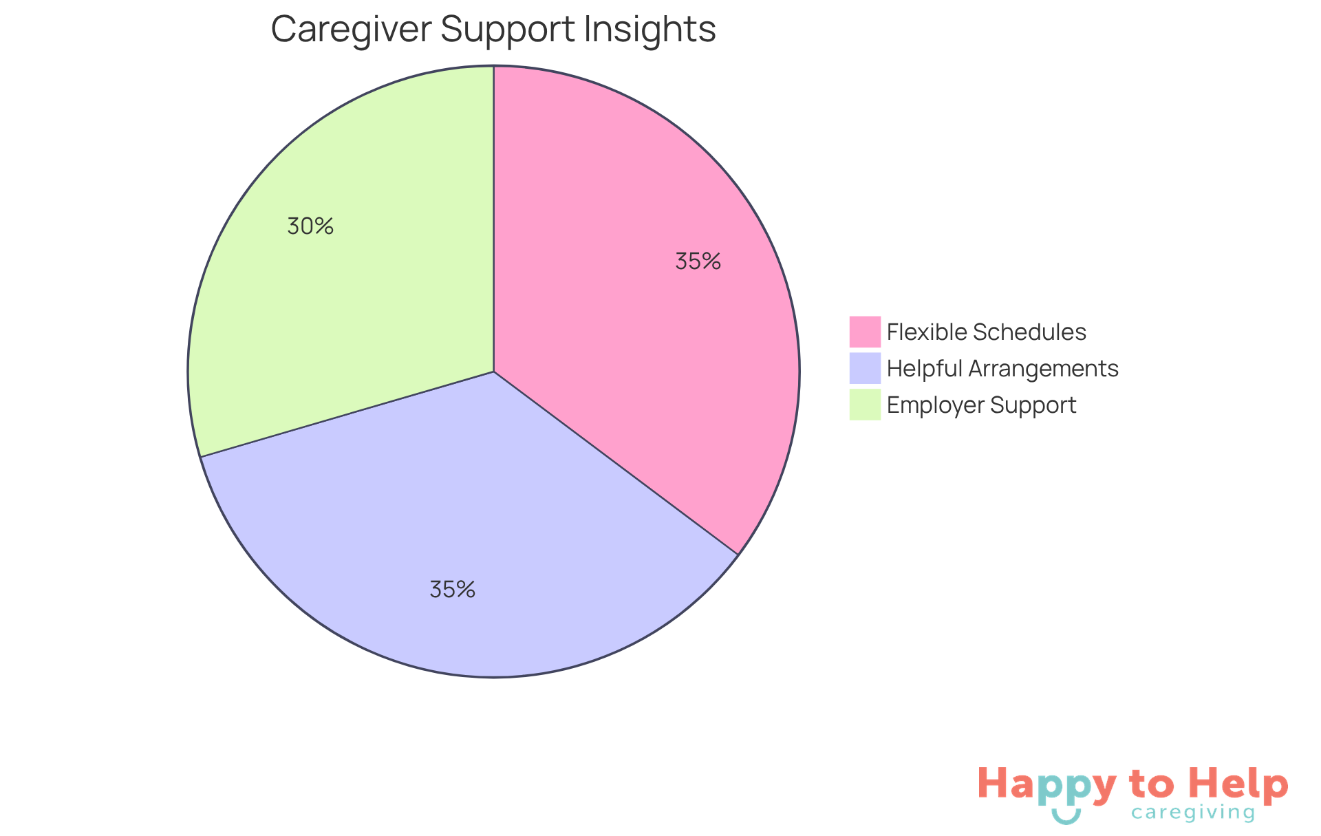 Each slice of the pie represents a different aspect of flexible scheduling: the first shows how many family supporters use flexible schedules, the second shows how many find them helpful, and the third shows the level of employer support felt by families. The larger the slice, the more significant that aspect is.
