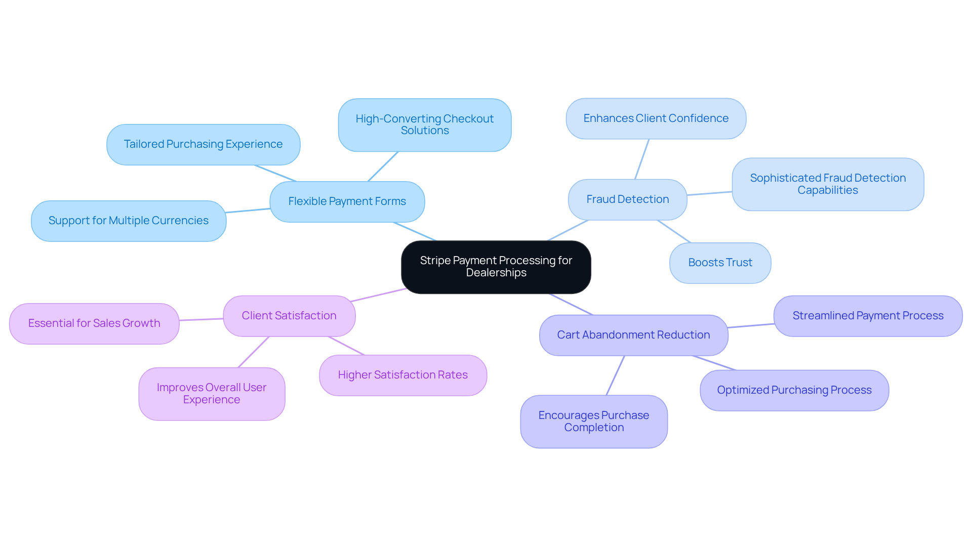 The central node represents Stripe's role in payment processing, while the branches show specific features and their benefits. Follow the branches to understand how each aspect contributes to improving dealership transactions.
