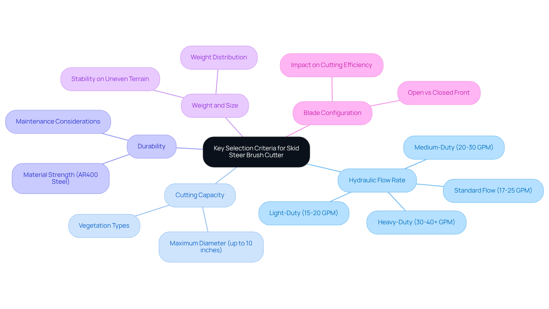 The central node represents the main topic, while the branches show the critical criteria to consider. Each sub-branch provides additional details to help you understand what to look for in each category.
