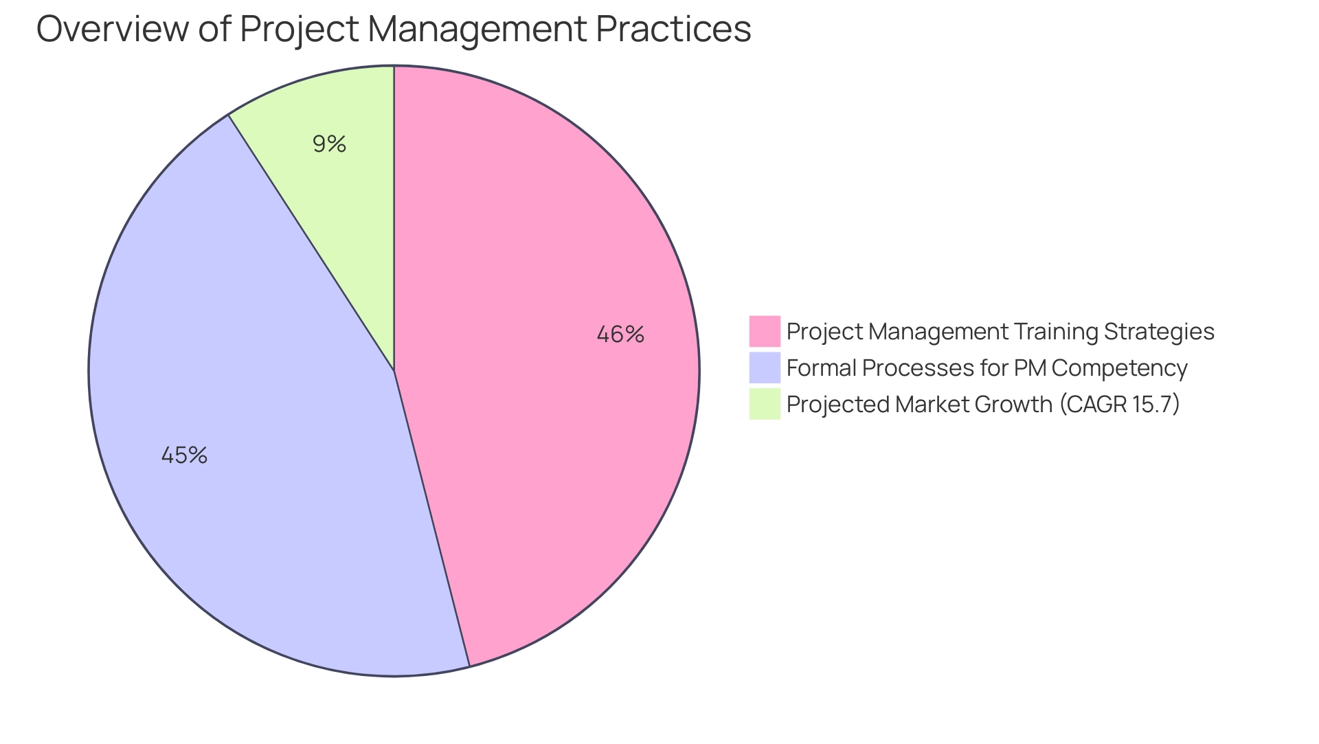 Each segment represents a different aspect of project management practices: training strategies (79%), formal processes (77%), and projected market growth (15.7% CAGR).