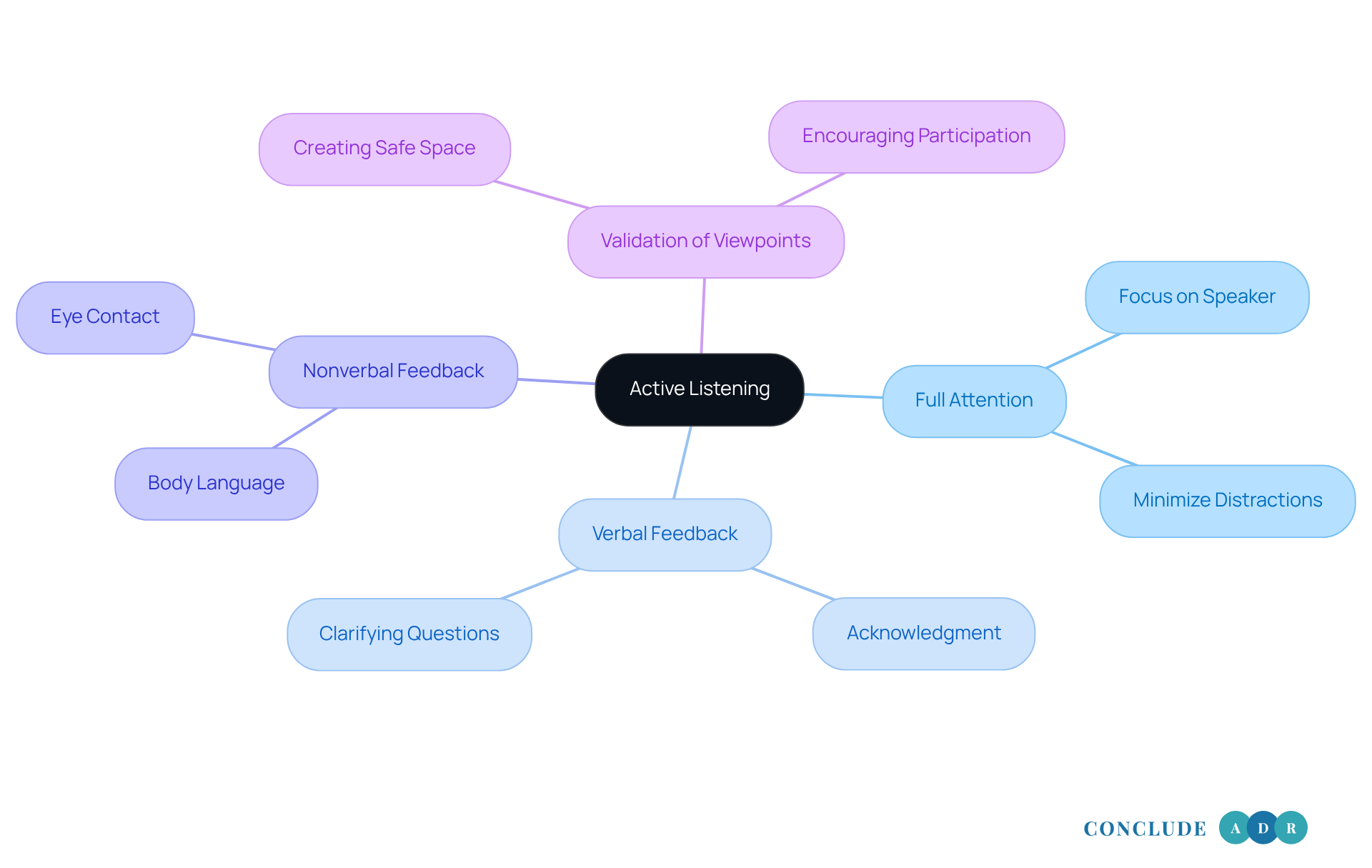 At the center is the key concept of active listening; follow the branches to see how it connects to important aspects like attention and validation, which help create a supportive environment.