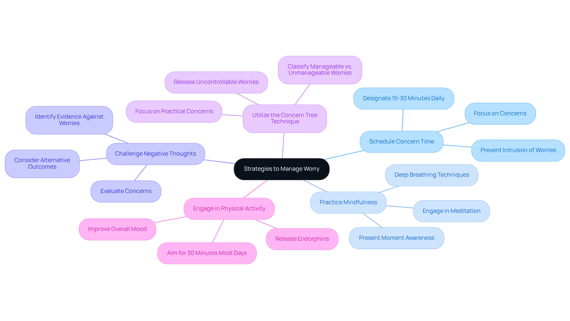 This mindmap starts with the main idea of managing worry at the center. Each branch represents a different strategy you can use to reduce anxiety. Follow the branches to see how each strategy can help you find peace in your daily life.
