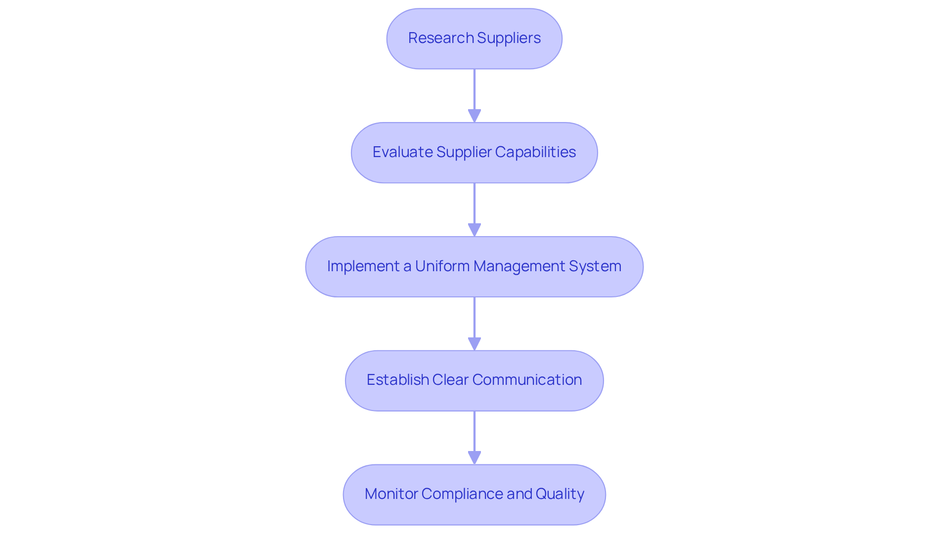Each box represents a crucial step in the procurement process. Follow the arrows to see how each step leads to the next, ensuring a thorough and efficient approach to selecting suppliers and management systems. Each box represents a crucial step in the procurement process. Follow the arrows to see how each step leads to the next, ensuring a thorough and efficient approach to selecting suppliers and management systems.