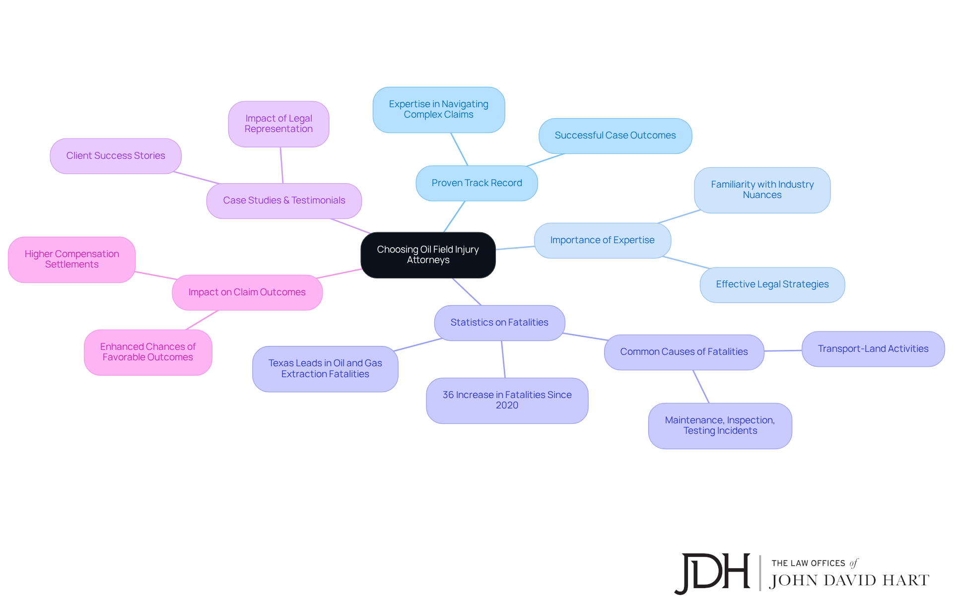 The central idea is about selecting the right attorney. Each branch represents a key factor to consider, helping you understand why a proven track record is crucial for your case.