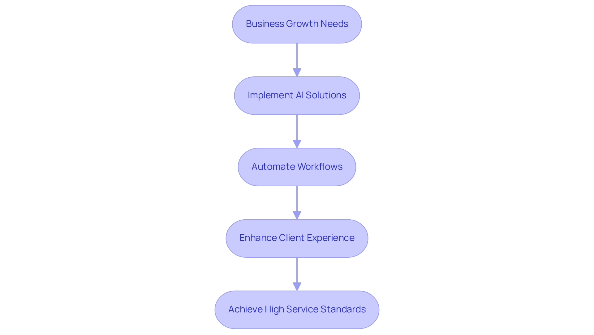 This flowchart shows how businesses can implement AI solutions to meet growth needs. Each step leads to the next, illustrating how automation enhances client experience and maintains service standards.