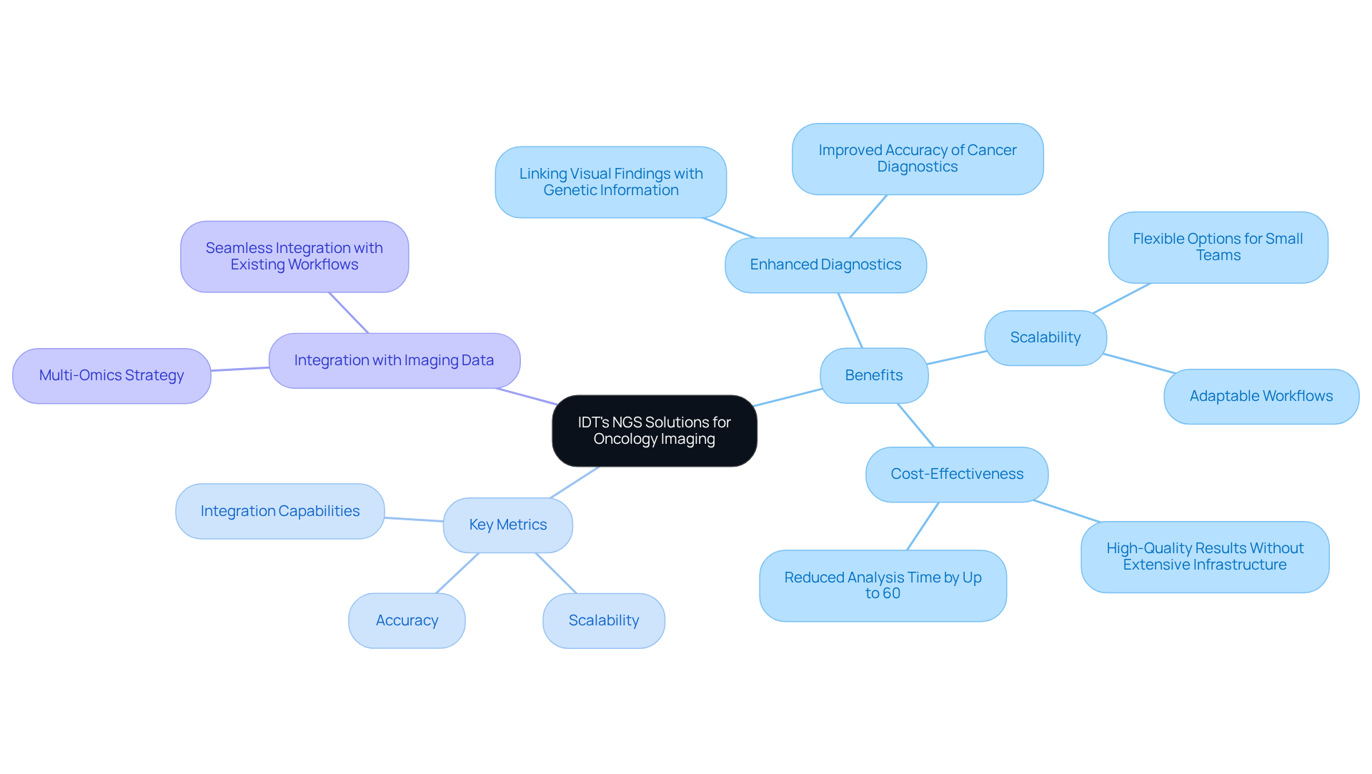 The central node represents IDT's NGS solutions, with branches showing the benefits and key metrics that enhance cancer diagnostics. Each branch highlights important aspects that contribute to the overall effectiveness of their tools.