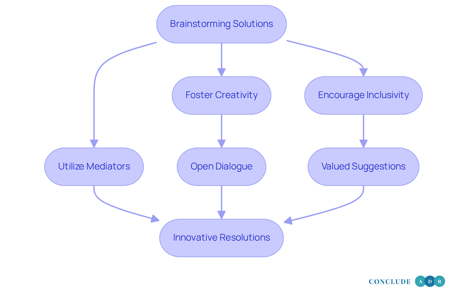This flowchart shows how brainstorming leads to effective solutions. Each box represents a step in the process, and the arrows guide you through the journey from creative discussions to successful resolutions.