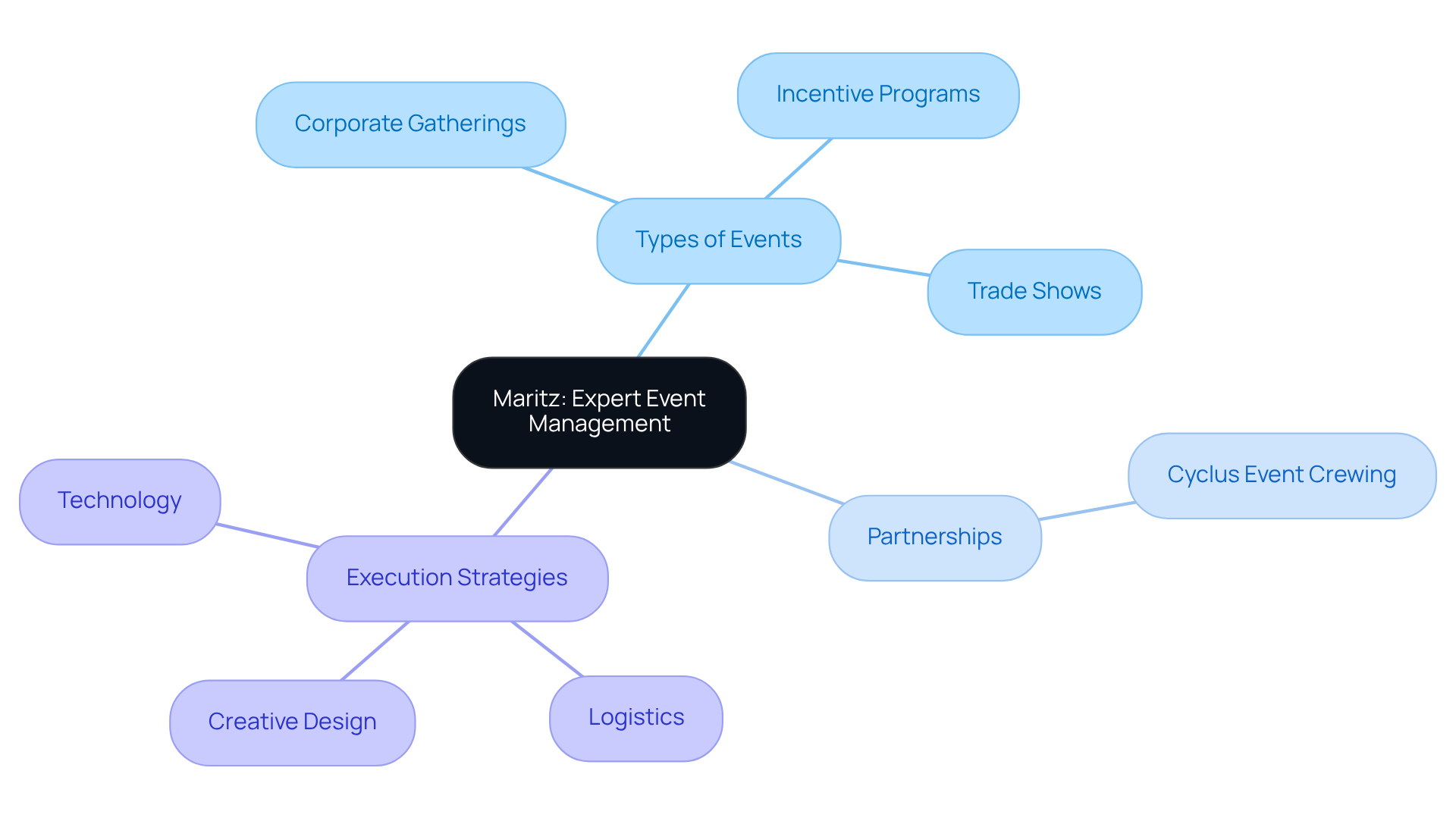Start at the center with Maritz's core focus, then explore the branches to see the different types of events they manage, their key partnerships, and the strategies they use to create unforgettable experiences. Start at the center with Maritz's core focus, then explore the branches to see the different types of events they manage, their key partnerships, and the strategies they use to create unforgettable experiences.