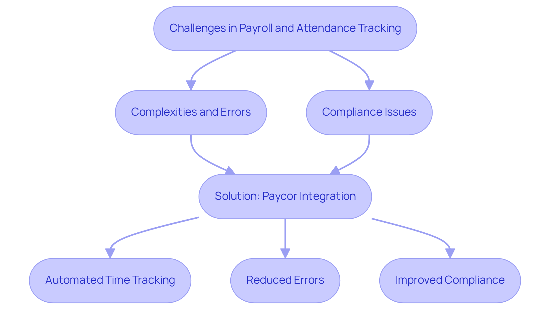 This flowchart shows the journey from the challenges liquor store owners face to the solutions offered by Paycor and the benefits of using their system. Follow the arrows to see how each step connects and leads to improved operations.
