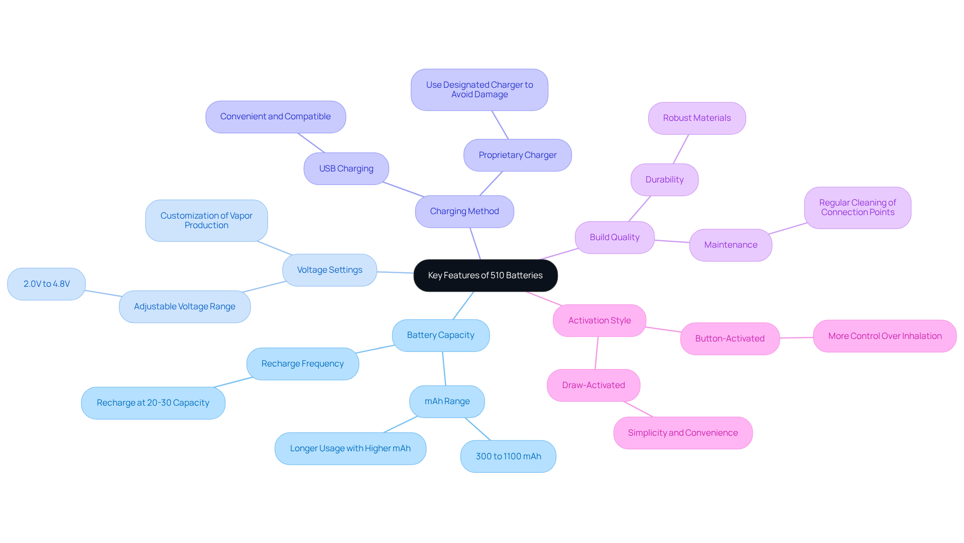 The center represents the main topic, while branches detail each important feature. Each color-coded branch helps you see how different aspects contribute to your vaping experience. Explore each feature to make an informed decision!