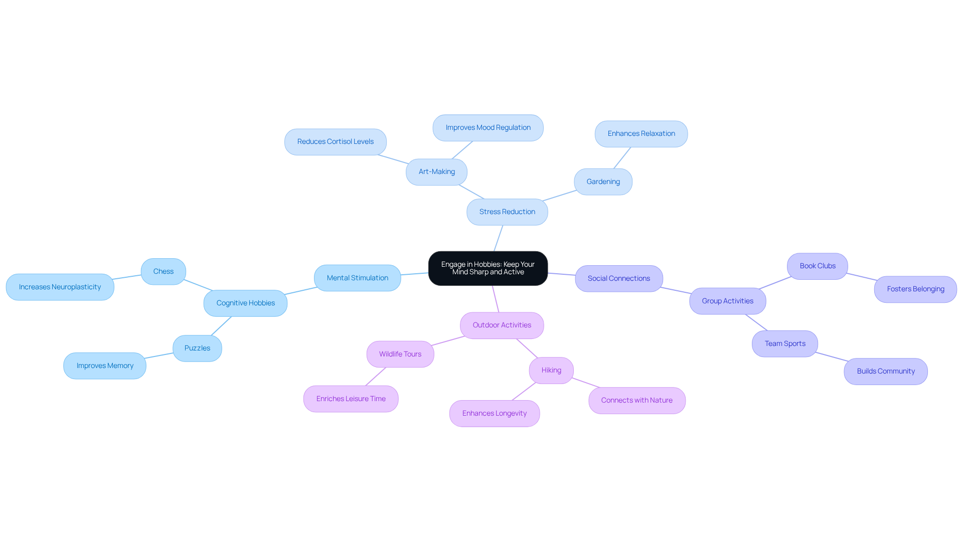 The central node represents the main theme of engaging in hobbies, with branches showing different benefits and specific activities. Each color-coded branch highlights how these hobbies can contribute to mental sharpness and overall well-being. The central node represents the main theme of engaging in hobbies, with branches showing different benefits and specific activities. Each color-coded branch highlights how these hobbies can contribute to mental sharpness and overall well-being.