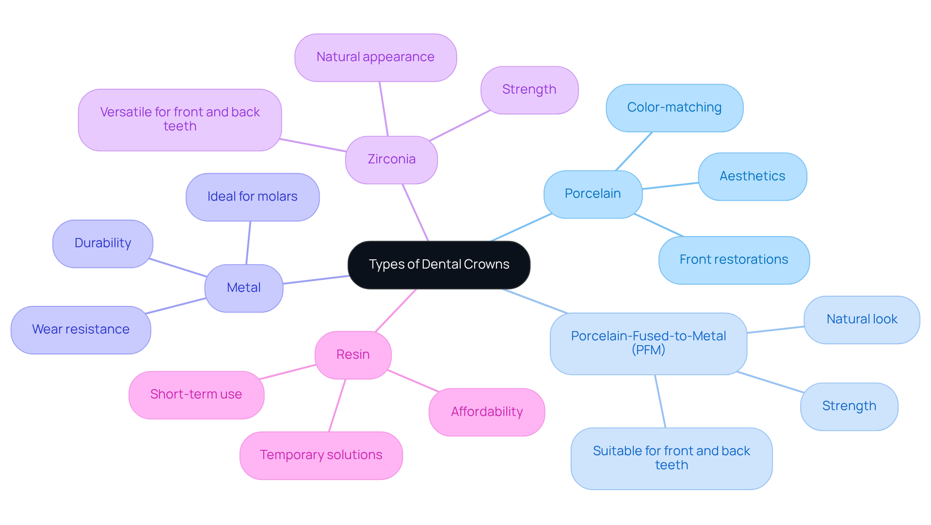 This mindmap shows the different types of dental crowns available. Each branch represents a type of crown, and the sub-branches explain their features and best uses. Follow the branches to see how each type can meet your dental needs! This mindmap shows the different types of dental crowns available. Each branch represents a type of crown, and the sub-branches explain their features and best uses. Follow the branches to see how each type can meet your dental needs!