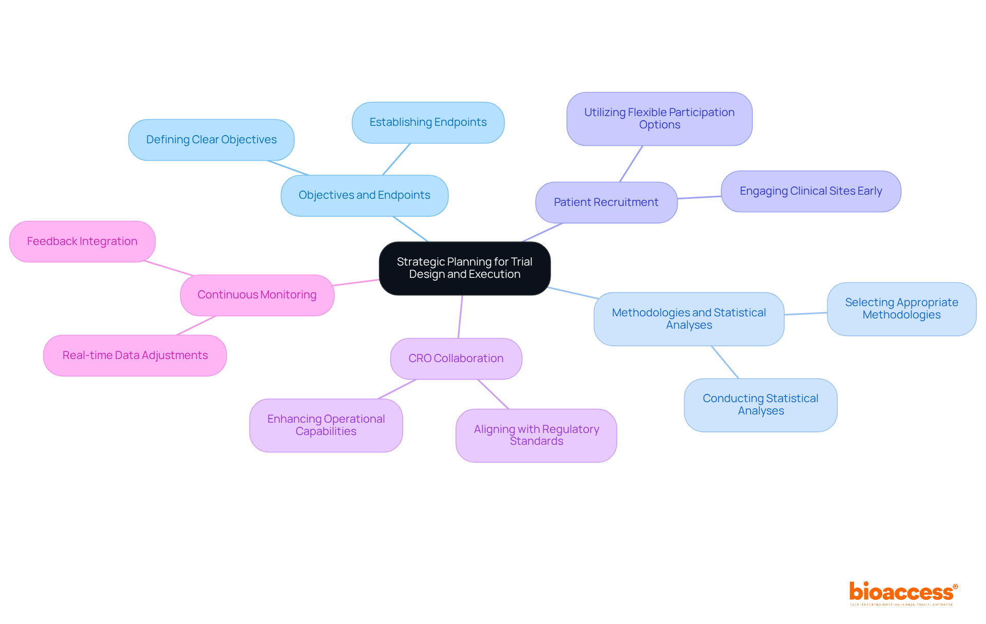 The central node represents the main focus of strategic planning, while the branches illustrate the key components that contribute to successful trial design and execution. Each color-coded branch helps you quickly identify different areas of focus.