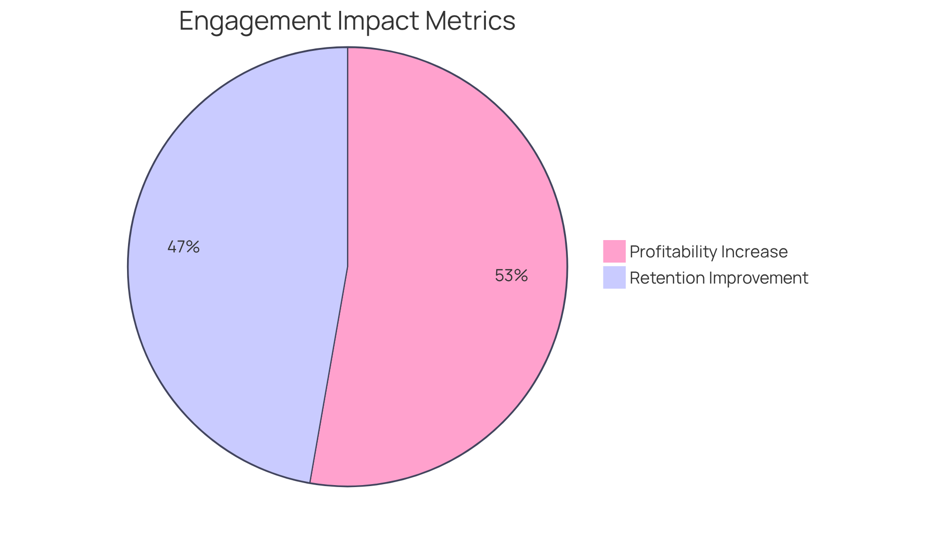 This chart shows how employee engagement affects business success. The green slice represents the increase in profitability, while the blue slice shows the improvement in staff retention. The larger the slice, the more significant the impact! This chart shows how employee engagement affects business success. The green slice represents the increase in profitability, while the blue slice shows the improvement in staff retention. The larger the slice, the more significant the impact!