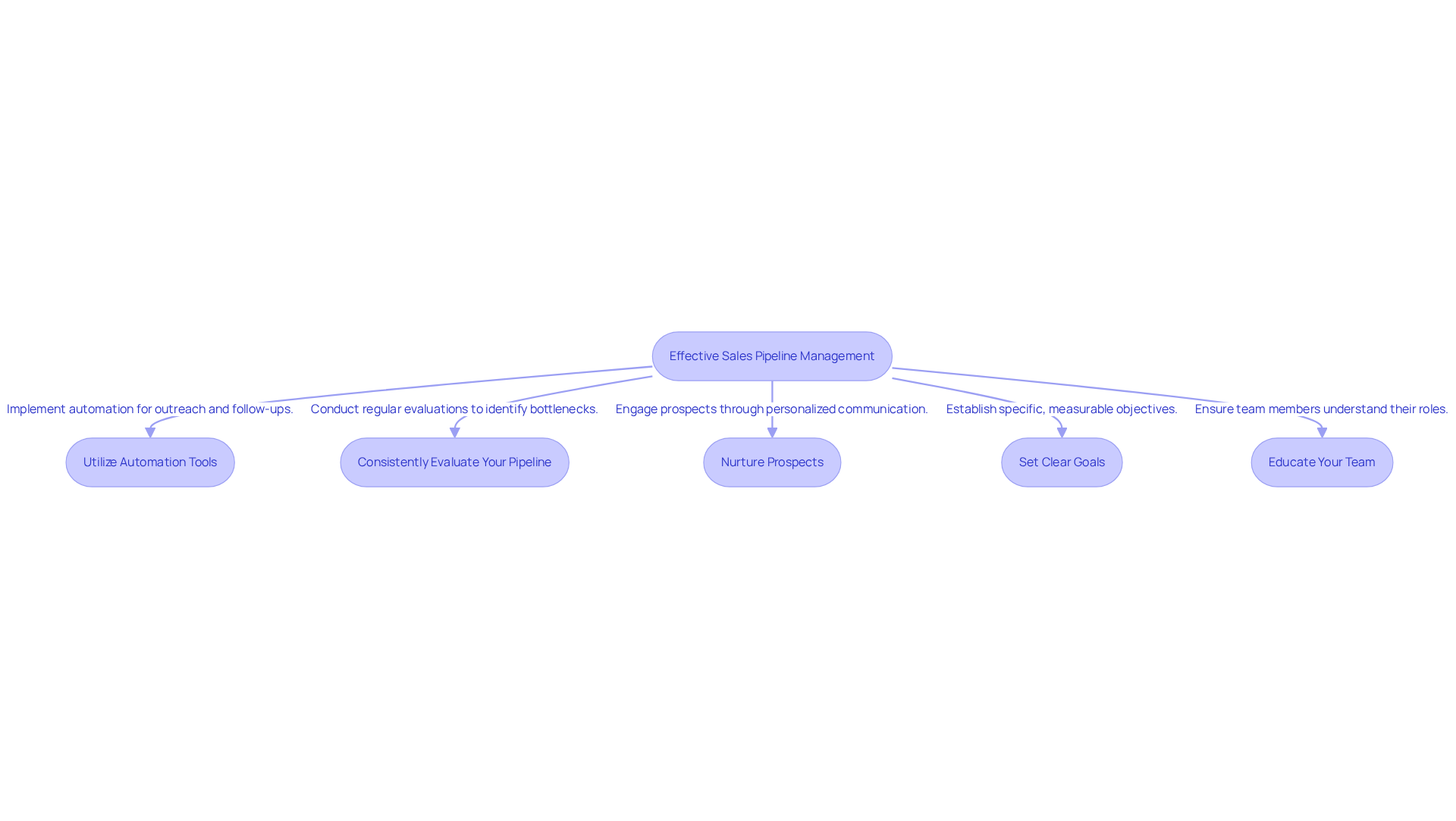 Each box represents a strategy for managing your sales pipeline. Follow the arrows to see how these strategies connect and contribute to a successful sales process.