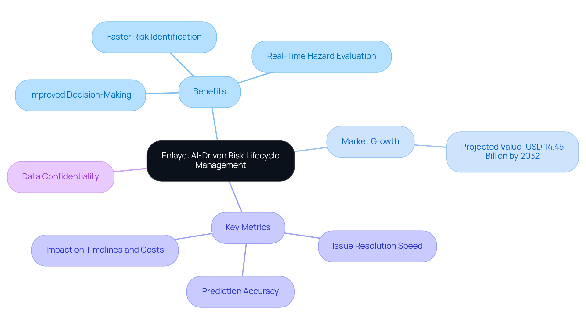 The center represents Enlaye's core focus on AI in risk management, with branches showing its benefits, market potential, evaluation metrics, and commitment to data confidentiality. Each branch helps you understand how these elements connect and contribute to effective construction management.