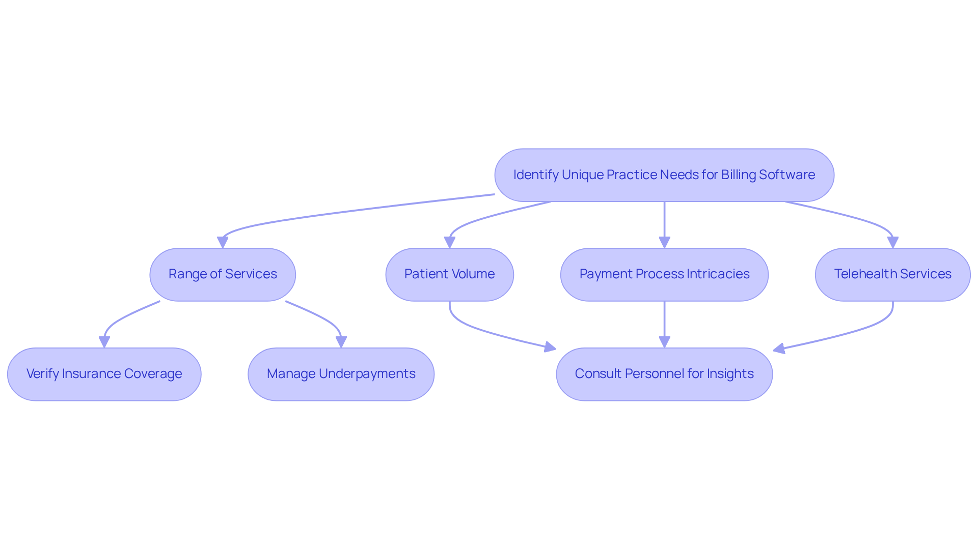 This flowchart guides you through the steps and considerations for choosing the right billing software. Start at the top and follow the arrows to see what factors to consider and actions to take for a successful selection.
