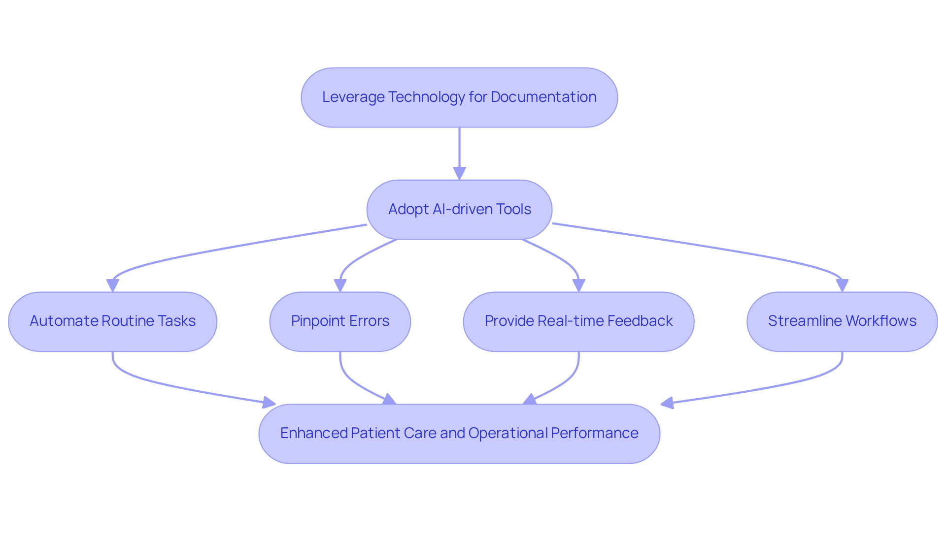 Follow the arrows to see how adopting technology leads to various benefits in healthcare documentation, ultimately improving patient care and operational efficiency.